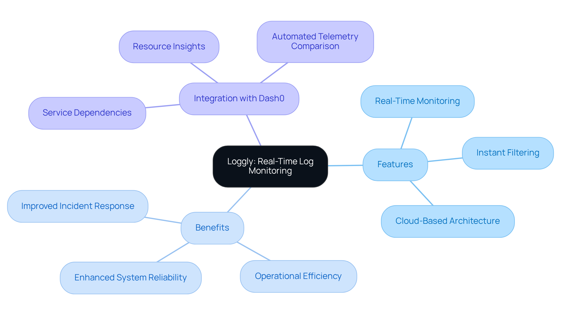 The central node represents Loggly, with branches showing its features, benefits, and how it integrates with Dash0. Each branch highlights important aspects that contribute to effective log monitoring and operational efficiency.