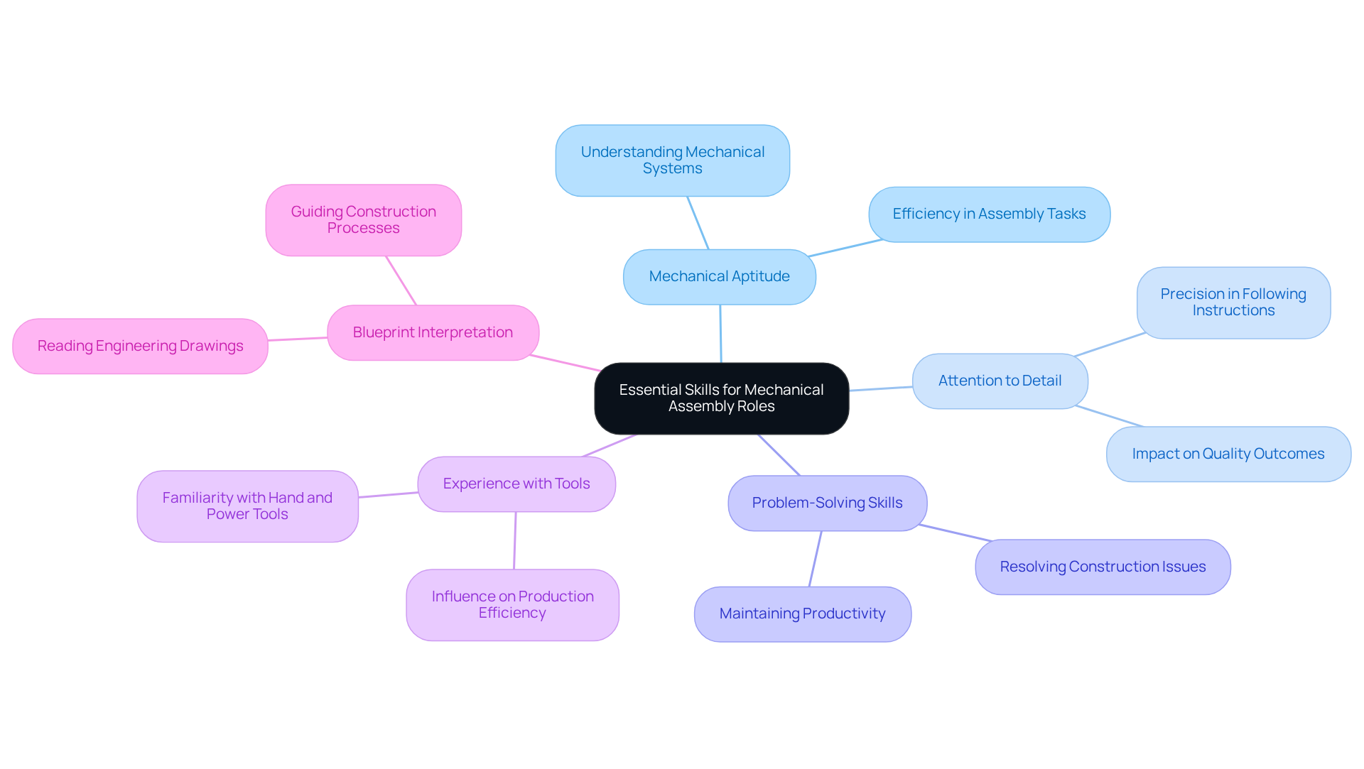 The center shows the main focus on skills needed for mechanical assembly, and each branch highlights a specific skill with a brief explanation of its importance. This layout helps you understand what to look for in candidates. The center shows the main focus on skills needed for mechanical assembly, and each branch highlights a specific skill with a brief explanation of its importance. This layout helps you understand what to look for in candidates.