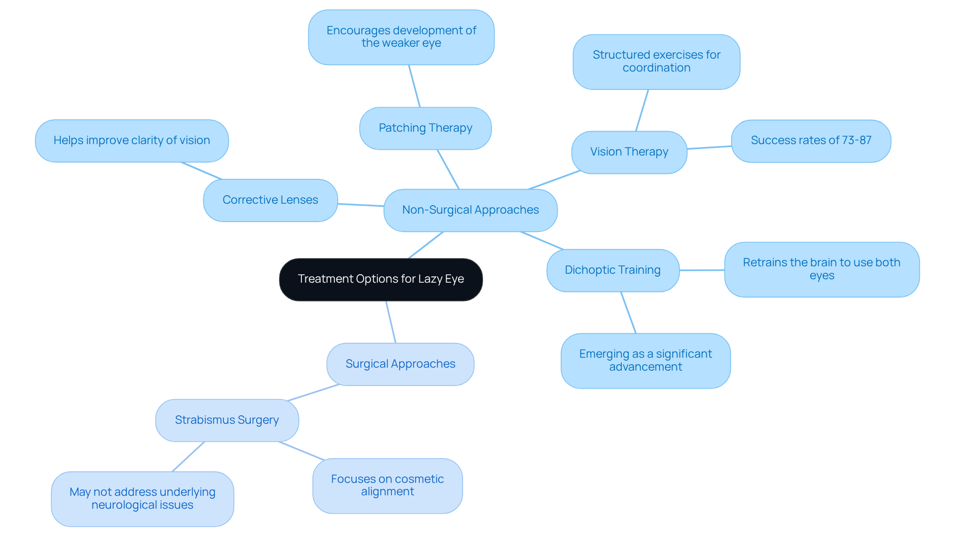 This mindmap starts with the main topic of treatment options for lazy eye. The branches show the two main types of treatments: non-surgical and surgical. Each sub-branch under non-surgical lists specific methods and their benefits, while the surgical branch highlights the primary surgical option. This visual helps you see how different treatments relate to each other and their roles in managing lazy eye. This mindmap starts with the main topic of treatment options for lazy eye. The branches show the two main types of treatments: non-surgical and surgical. Each sub-branch under non-surgical lists specific methods and their benefits, while the surgical branch highlights the primary surgical option. This visual helps you see how different treatments relate to each other and their roles in managing lazy eye.