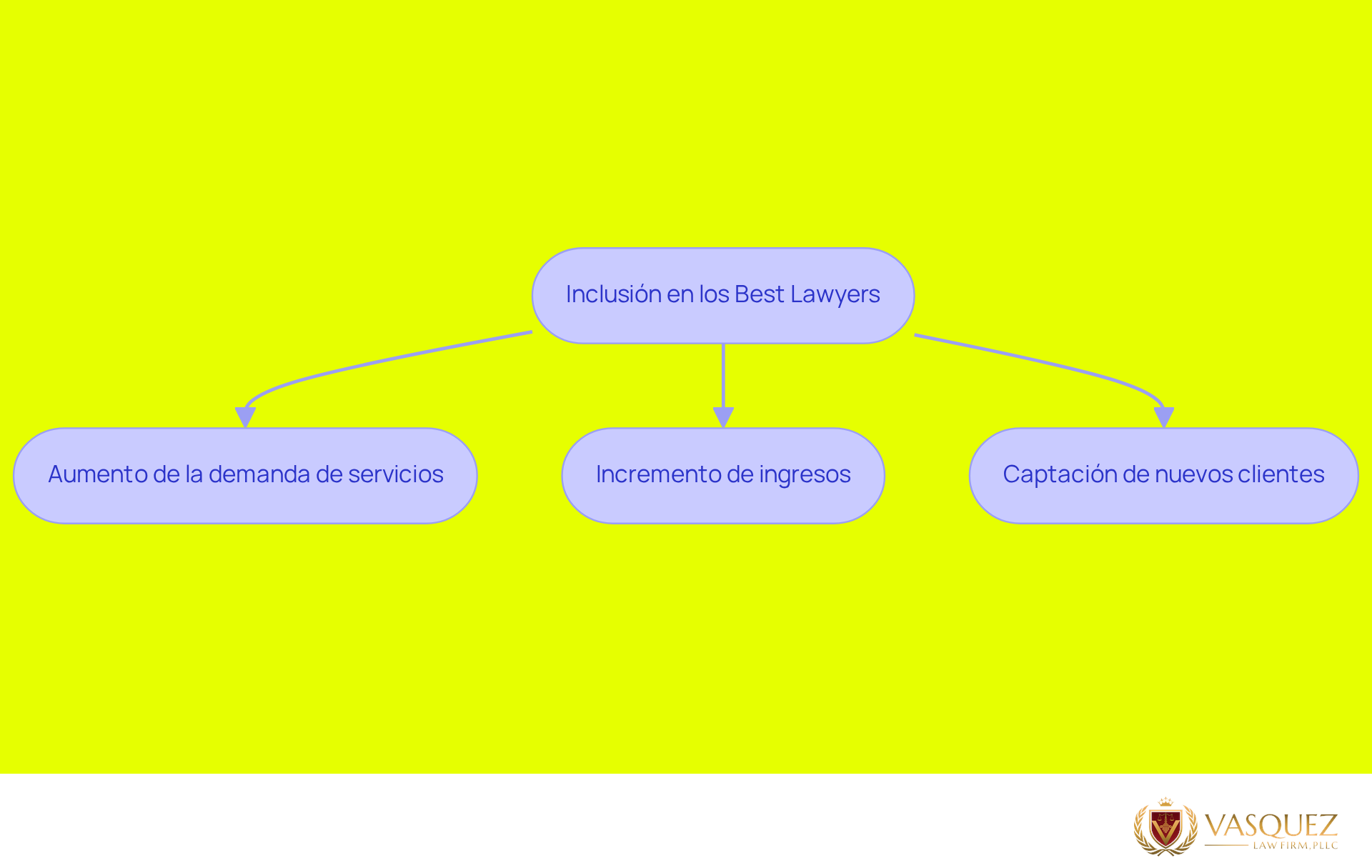 Cada paso muestra un beneficio que puede surgir de ser incluido en la lista de los mejores abogados. Sigue las flechas para entender cómo el reconocimiento puede transformar tu carrera.