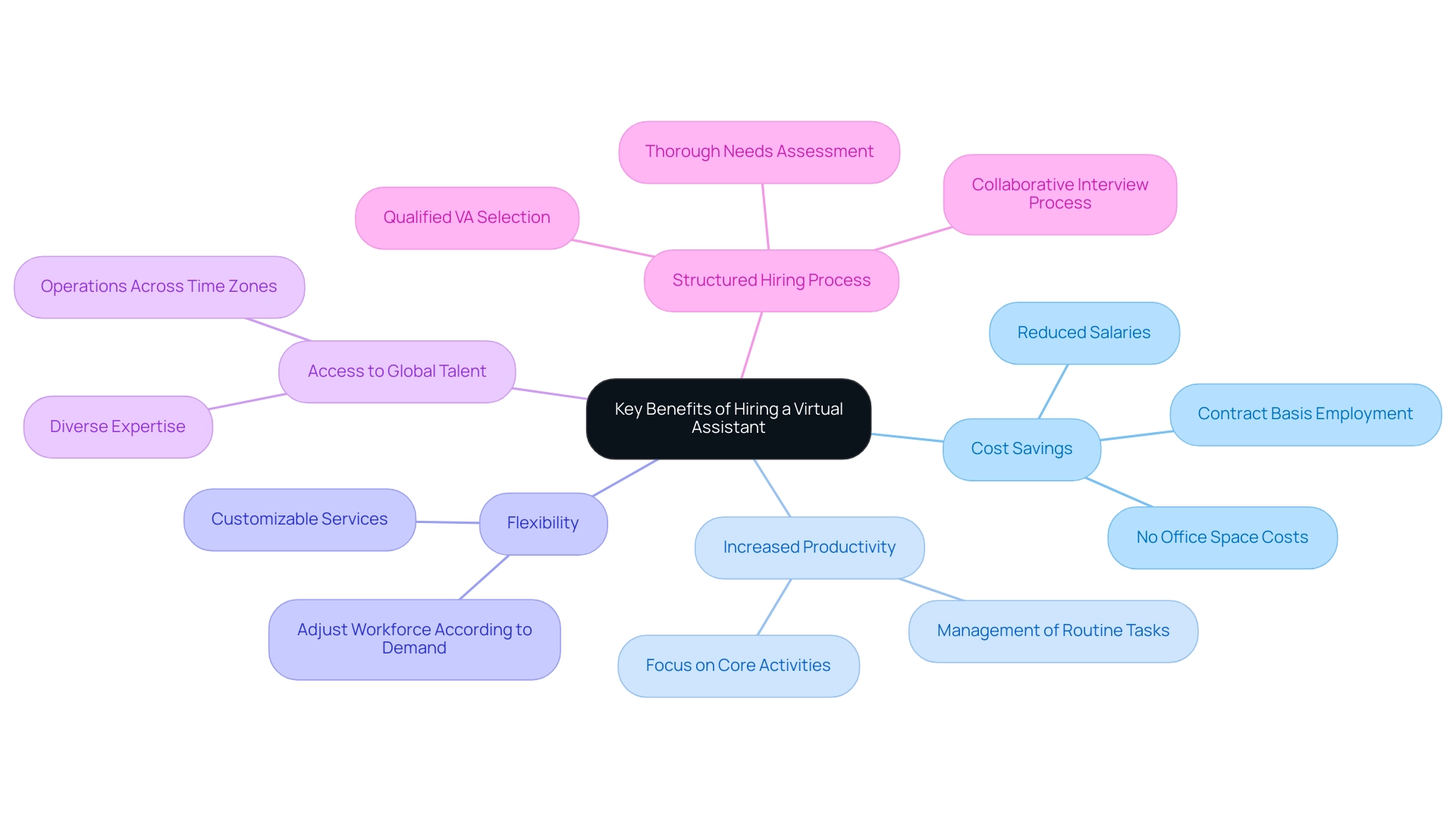 The central node represents the main concept, while each colored branch represents a specific benefit of hiring a virtual assistant, with sub-branches detailing supporting points.