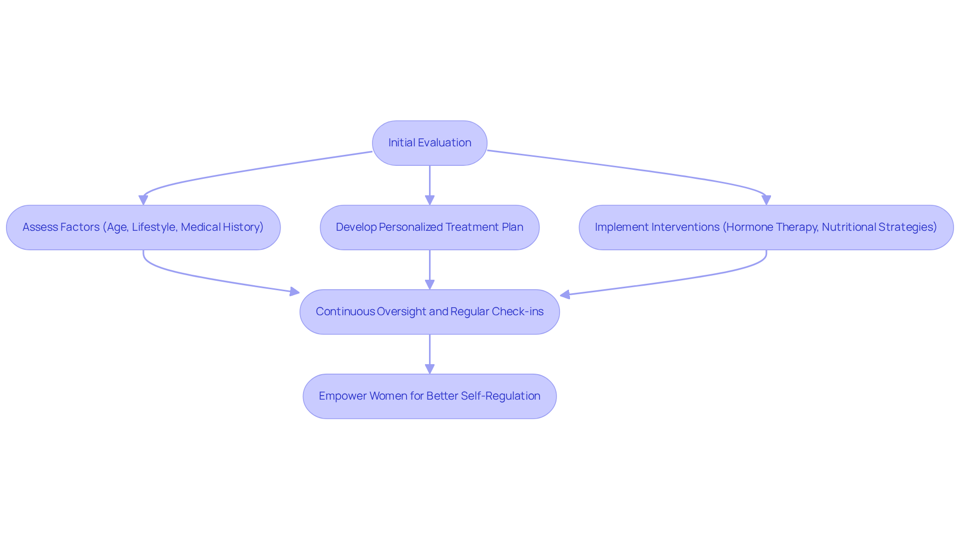 This flowchart outlines the steps in providing personalized care for managing cortisol levels. Each box represents a key stage in the process, showing how we evaluate, plan, implement, and support women's health. This flowchart outlines the steps in providing personalized care for managing cortisol levels. Each box represents a key stage in the process, showing how we evaluate, plan, implement, and support women's health.
