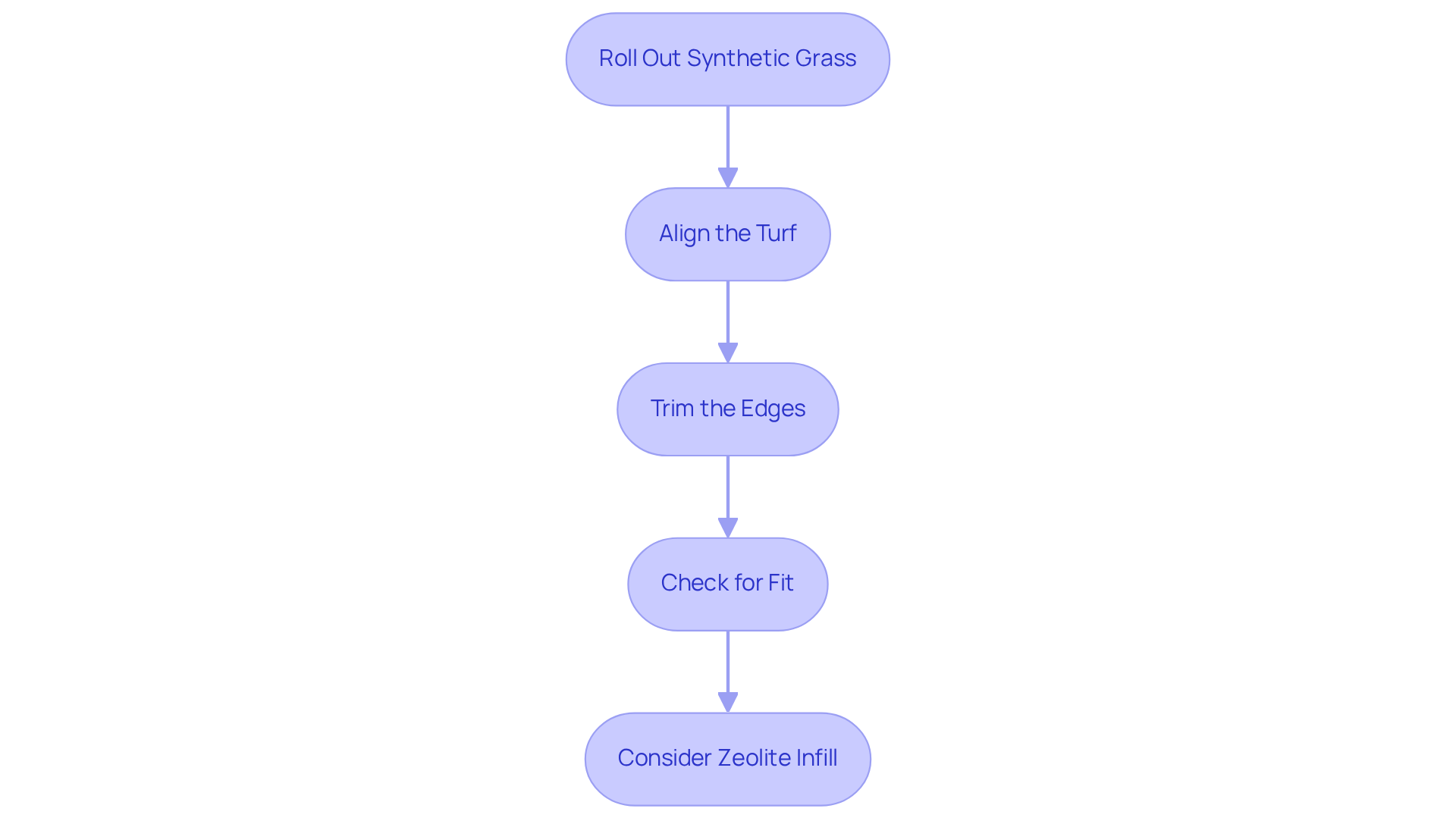 Each box represents a step in the turf installation process. Follow the arrows to see how to progress from rolling out the grass to ensuring a perfect fit and considering additional enhancements. Each box represents a step in the turf installation process. Follow the arrows to see how to progress from rolling out the grass to ensuring a perfect fit and considering additional enhancements.