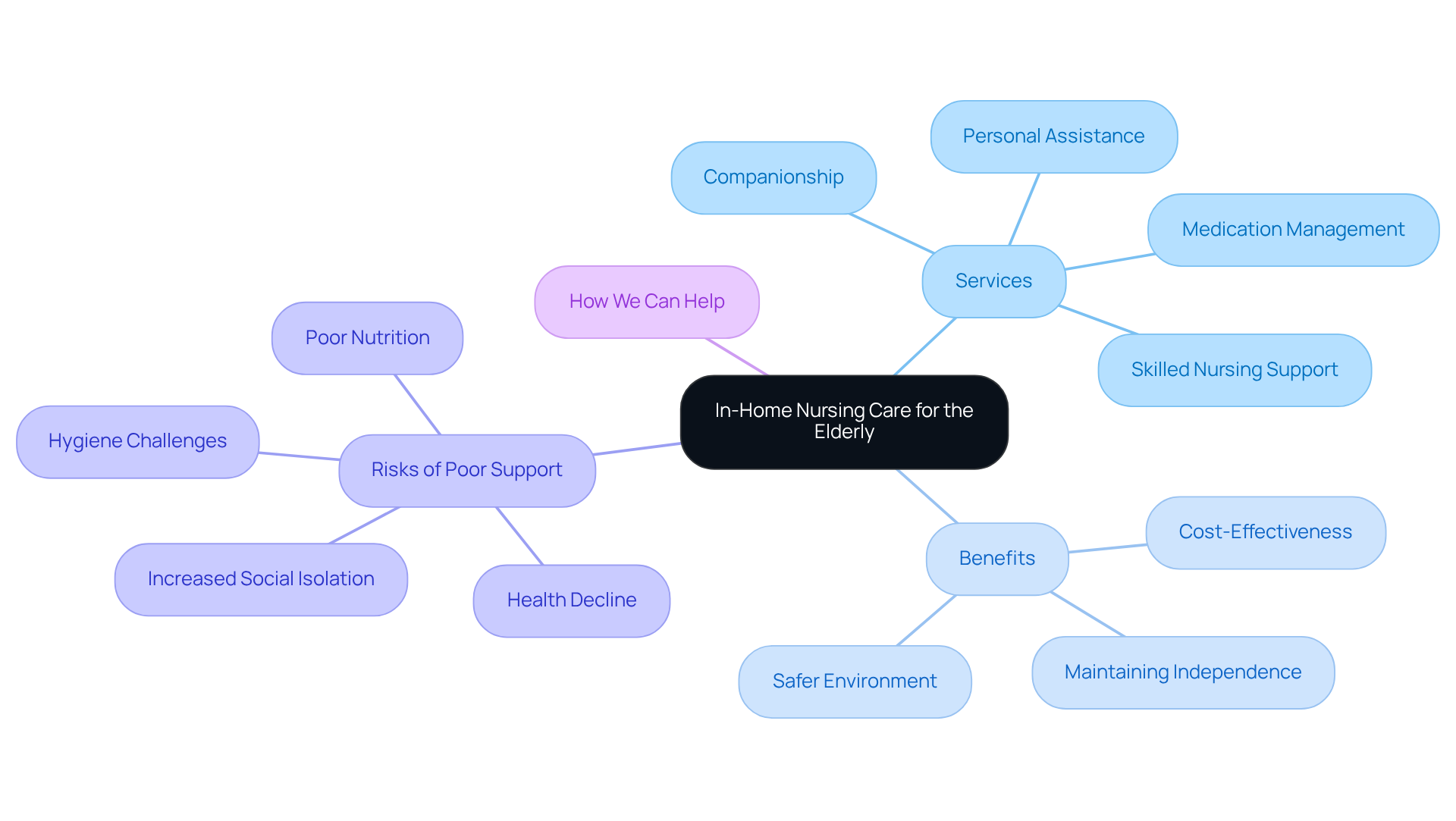 The center represents the main theme of in-home nursing care, with branches showing different services offered, benefits of choosing this care, risks of not having adequate support, and how the nursing registry can assist families.