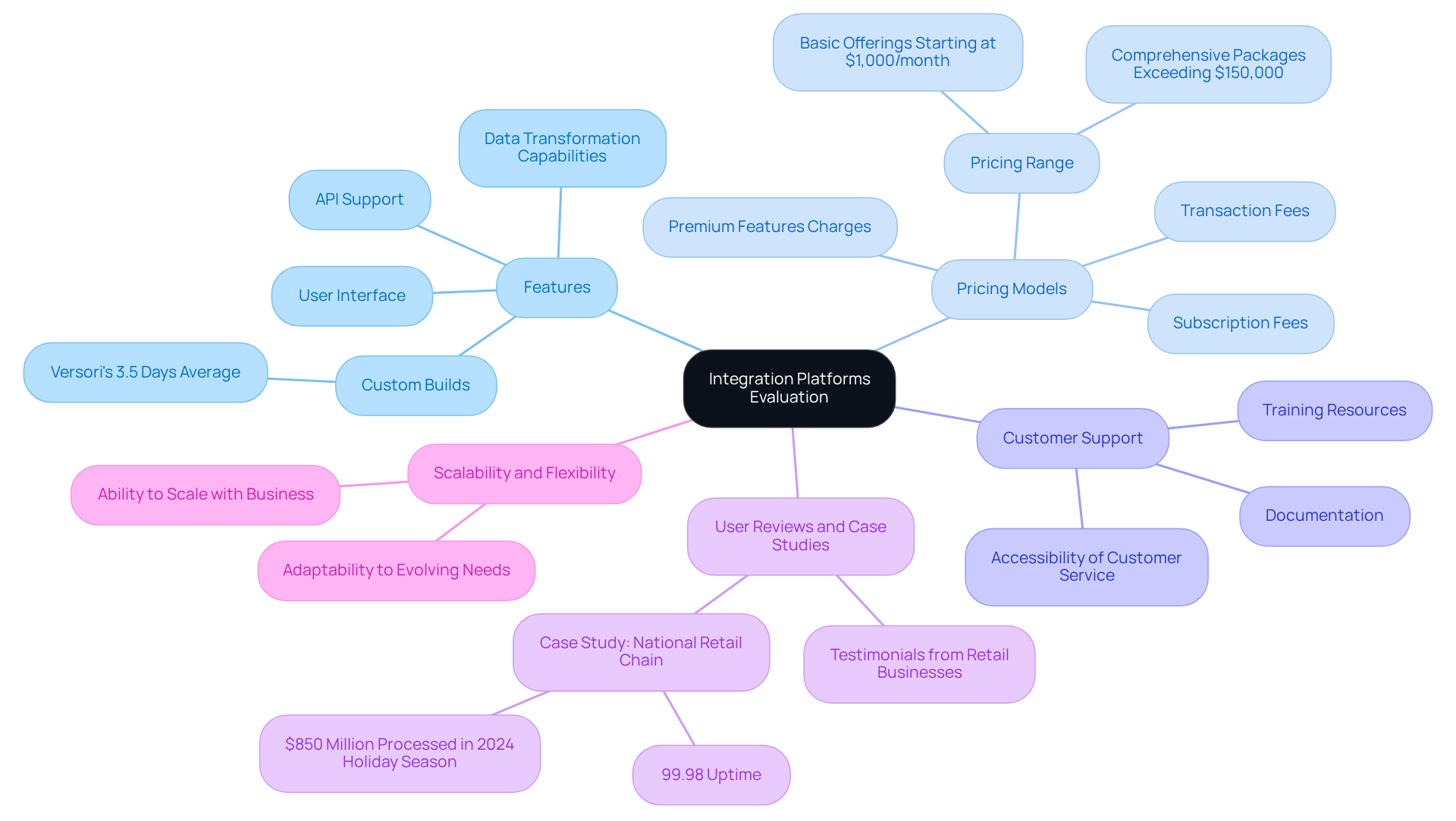 The central node represents the overall evaluation of integration platforms, while each branch highlights a key criterion to consider. Sub-branches provide additional details or examples, helping you understand what to look for in each area.