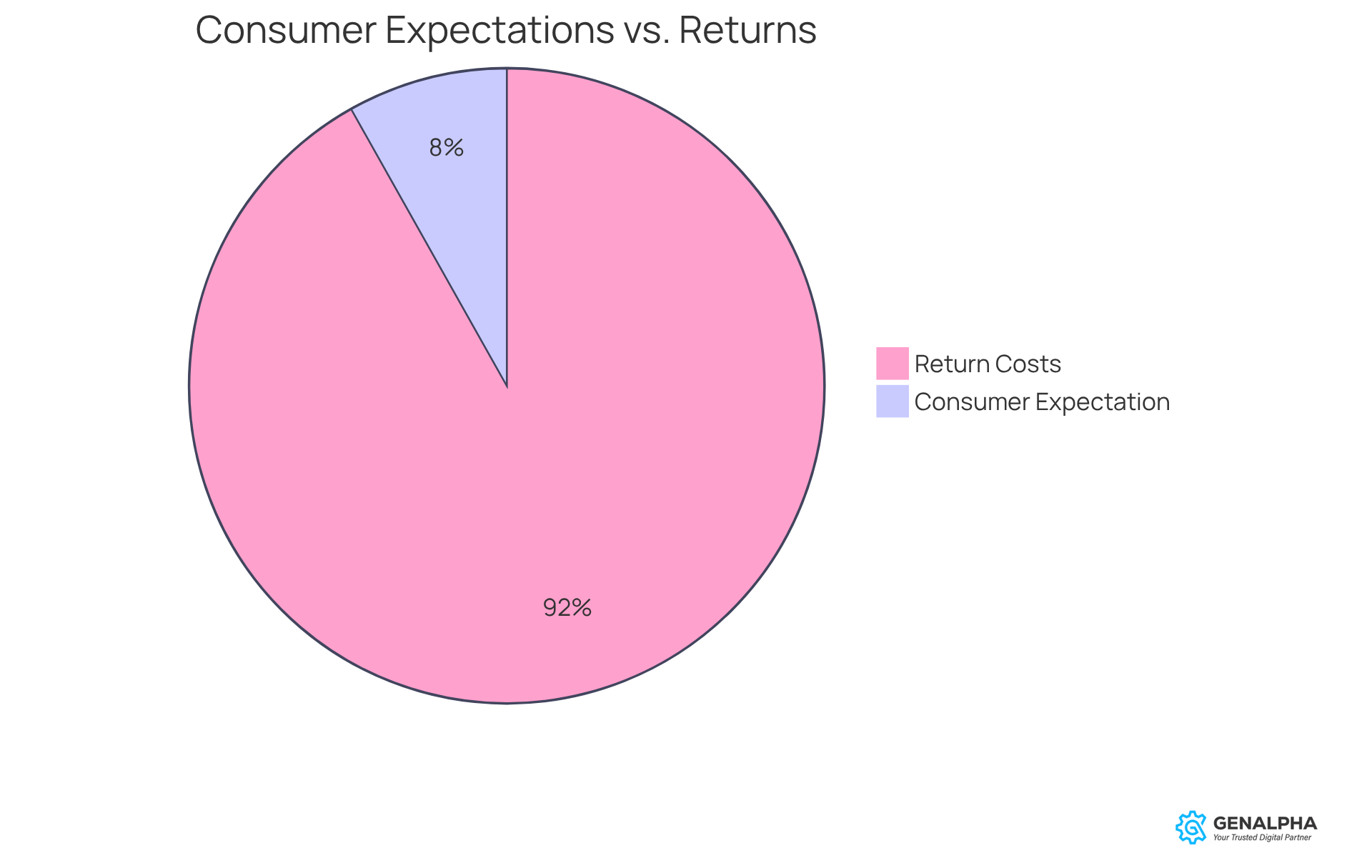 The teal slice shows the percentage of consumers who want to personalize products, while the red slice represents the huge costs retailers face due to returns. Together, they highlight the importance of customization in improving sales and reducing returns.