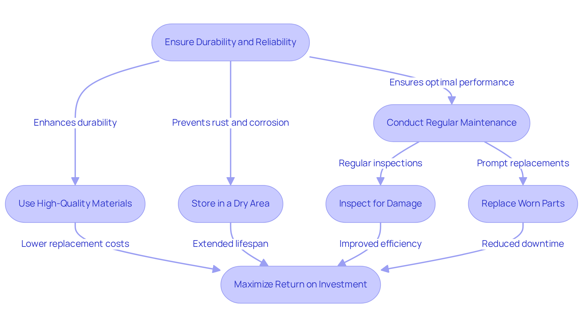Follow the arrows to see how each step contributes to keeping the auger attachments in top shape. Starting from quality materials to proper storage and maintenance, each action helps extend the life of the tools. Follow the arrows to see how each step contributes to keeping the auger attachments in top shape. Starting from quality materials to proper storage and maintenance, each action helps extend the life of the tools.