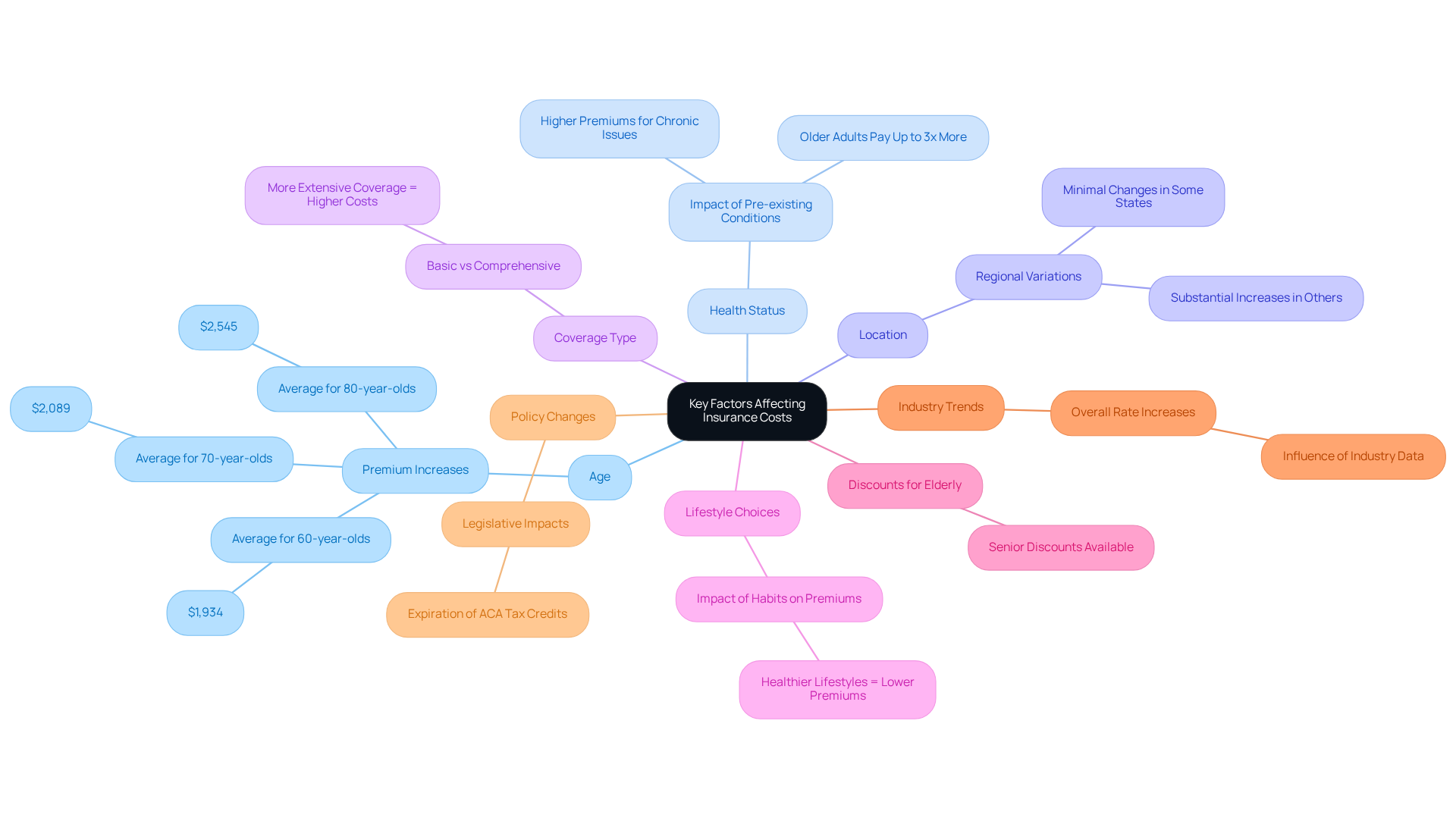 The central node represents the main topic, while each branch shows a different factor that affects insurance costs. The sub-points provide additional details or statistics related to each factor, helping you understand how they all connect.