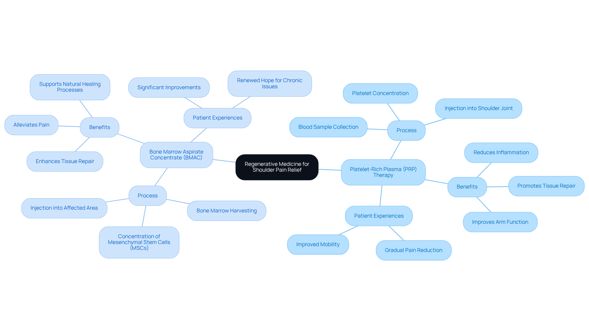 This mindmap illustrates how regenerative medicine can help relieve shoulder pain. The central idea branches out into two therapies, each with its own details. Follow the branches to understand how each therapy works and the benefits they offer. This mindmap illustrates how regenerative medicine can help relieve shoulder pain. The central idea branches out into two therapies, each with its own details. Follow the branches to understand how each therapy works and the benefits they offer.