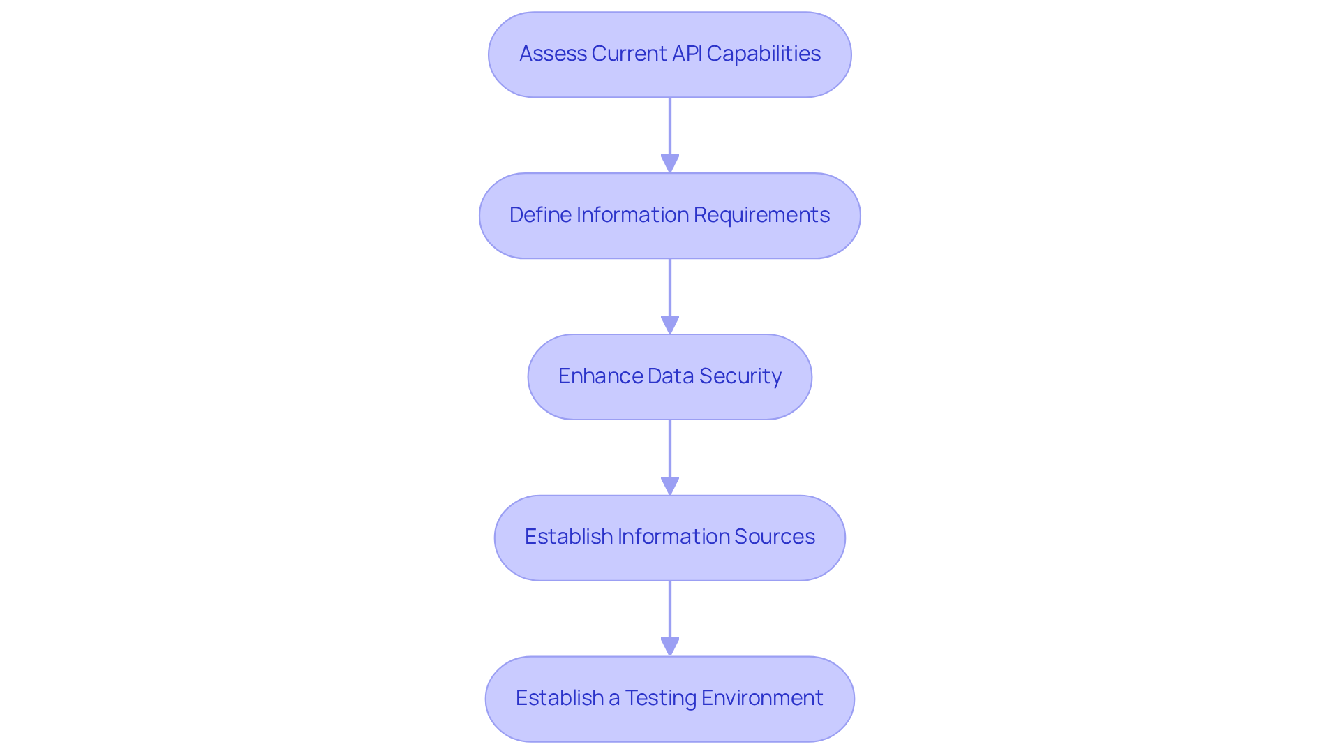 Each box represents a step in the API preparation process. Follow the arrows to see how each step leads into the next, helping you to understand the full integration pathway.