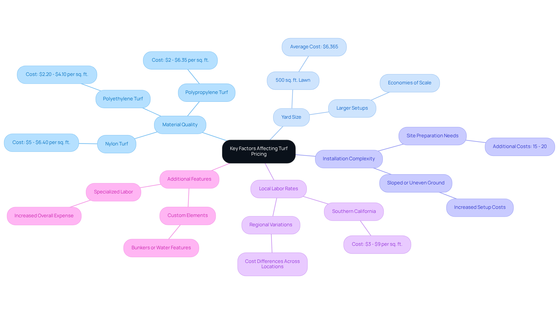 The center shows the main topic, and each branch represents a factor that affects turf pricing. Follow the branches to see details about each factor, including costs and examples.