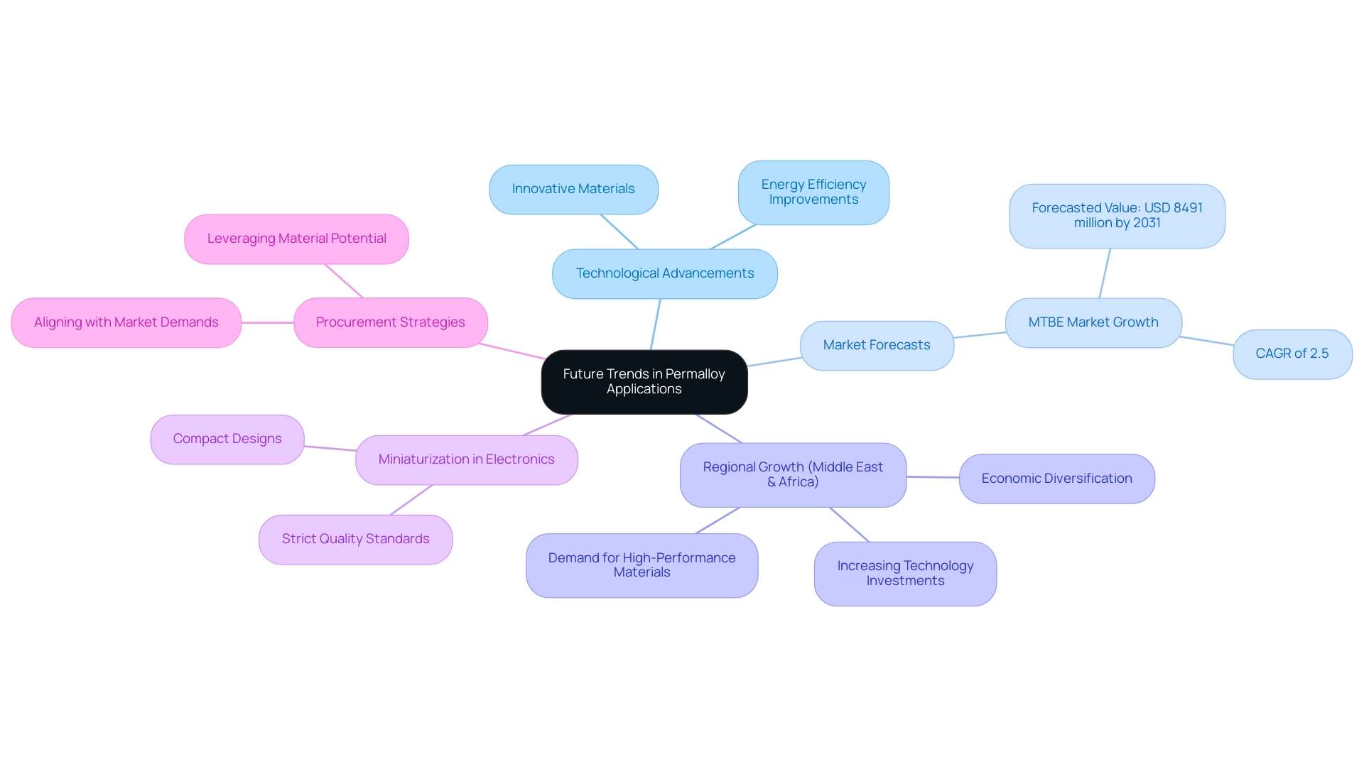 Each branch represents a key trend or area related to permalloy applications, illustrating the interconnectedness of technological advancements and market demands.