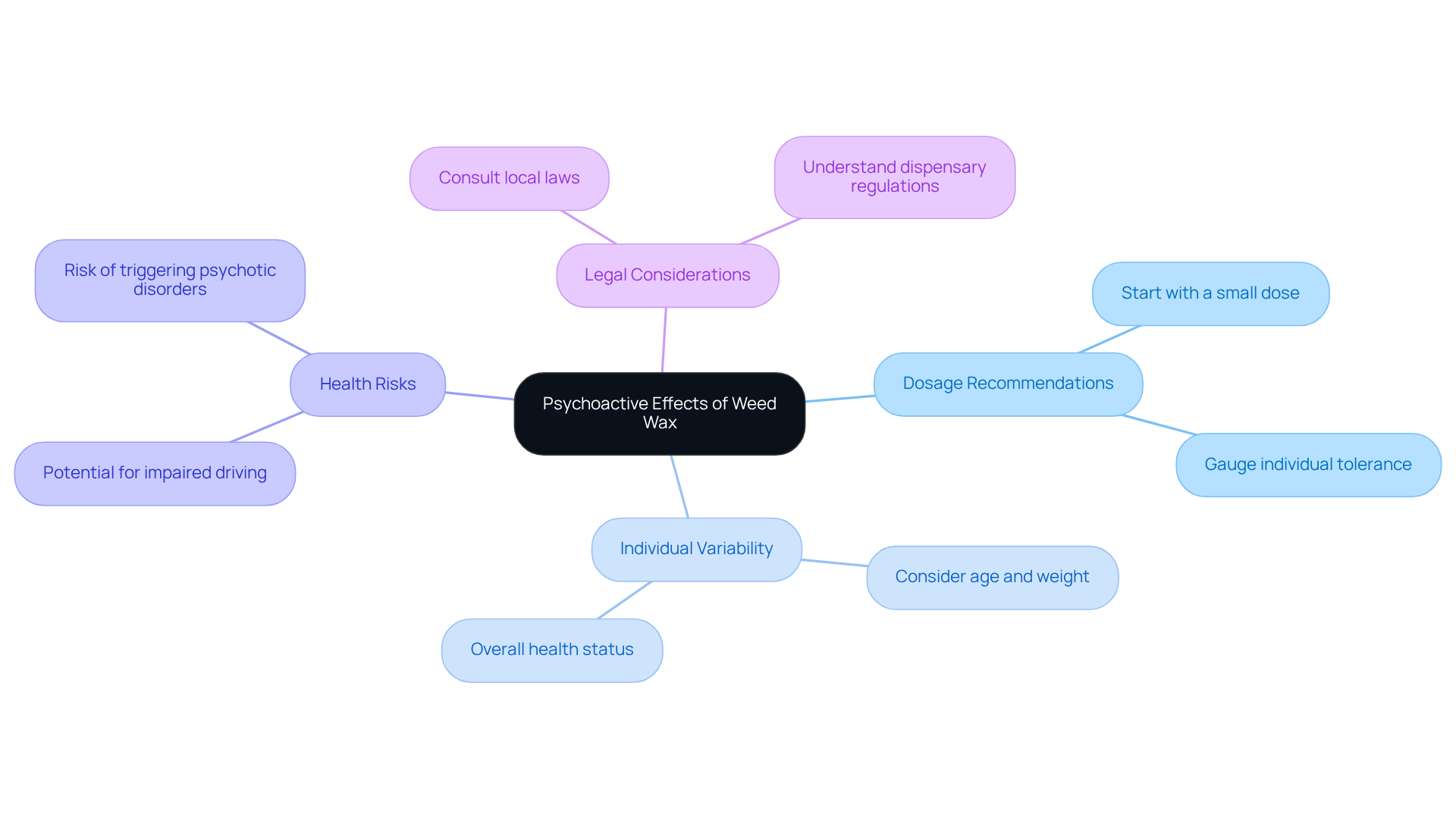 Begin at the center with the main topic, then follow the branches to see important considerations and recommendations for new consumers. Each branch represents a key area to think about for a safer experience. Begin at the center with the main topic, then follow the branches to see important considerations and recommendations for new consumers. Each branch represents a key area to think about for a safer experience.