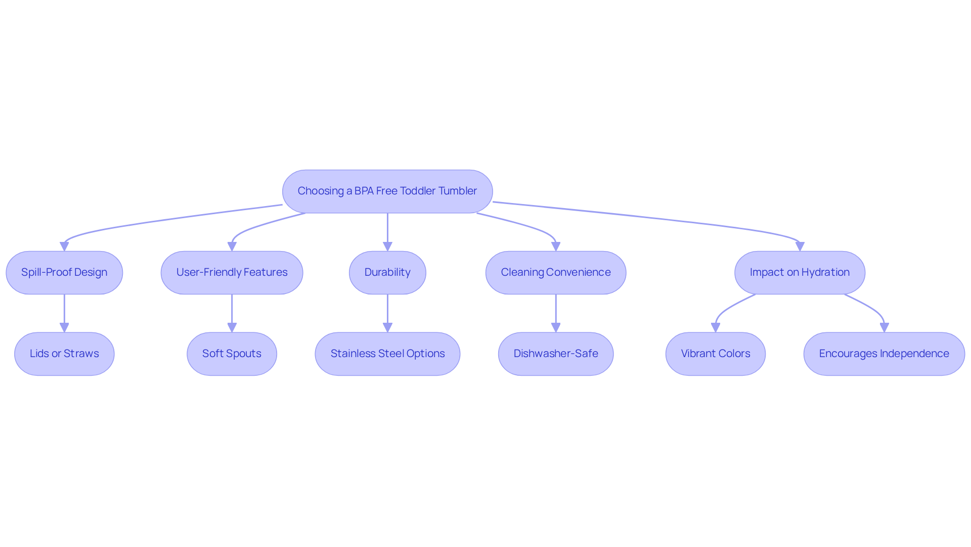 This flowchart guides you through the important factors to consider when selecting a toddler tumbler. Each box represents a key consideration, and the arrows show the order in which you should think about them. Follow the flow to ensure you choose the best option for your child!