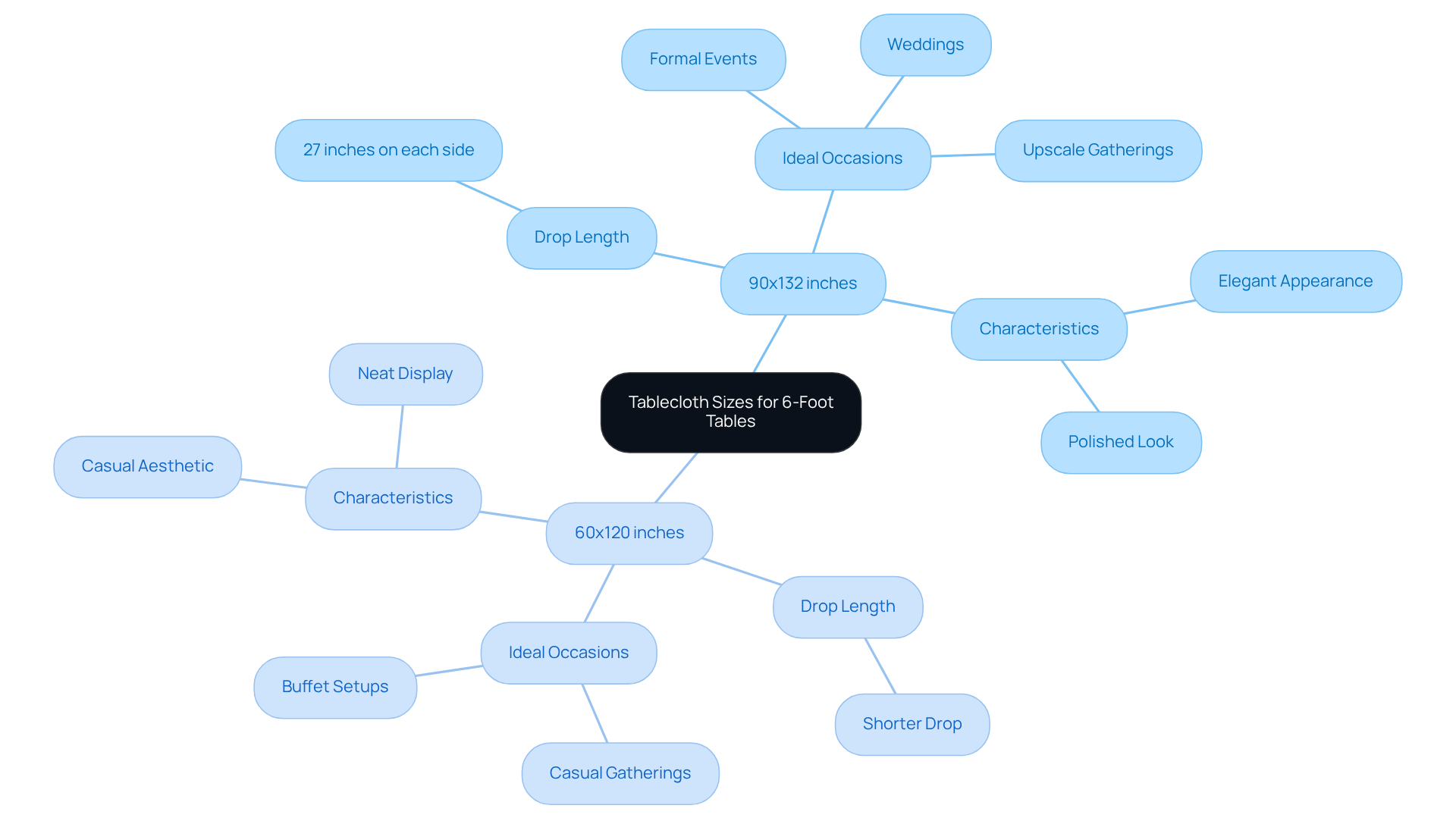 The central node represents the topic of tablecloth sizes, while the branches show the specific sizes and their features. Each size has its own color-coded section to help you quickly identify the differences and uses.