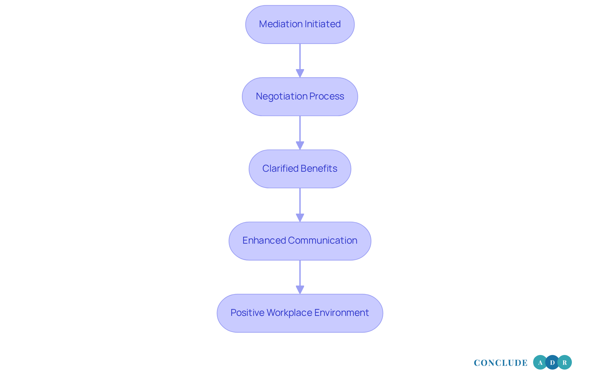 Each box represents a step in the mediation process. Follow the arrows to see how the process unfolds and leads to a positive outcome for both employees and employers.