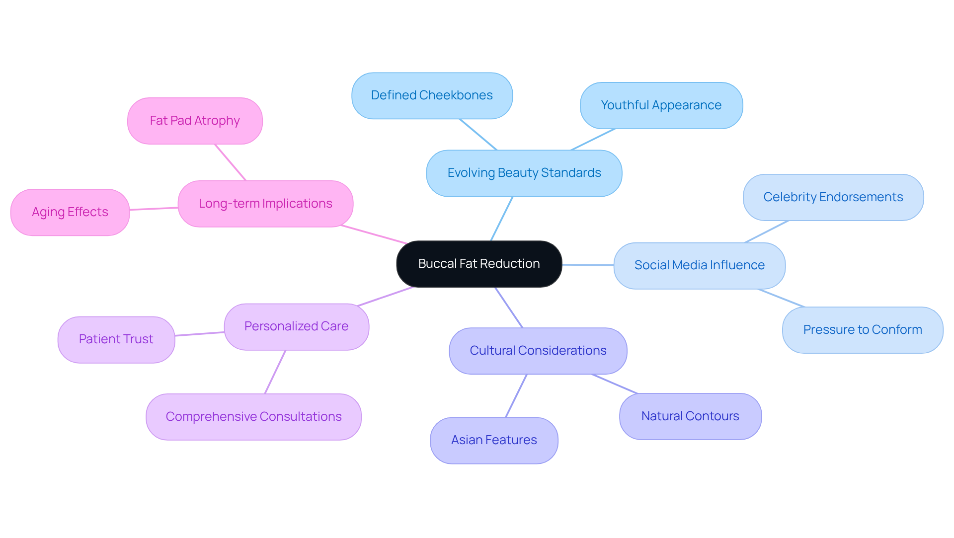 Start at the center with buccal fat reduction, then explore the branches to see how it connects to beauty standards, social influences, and the importance of personalized care. Each branch represents a different aspect of the topic, helping you understand the full picture. Start at the center with buccal fat reduction, then explore the branches to see how it connects to beauty standards, social influences, and the importance of personalized care. Each branch represents a different aspect of the topic, helping you understand the full picture.