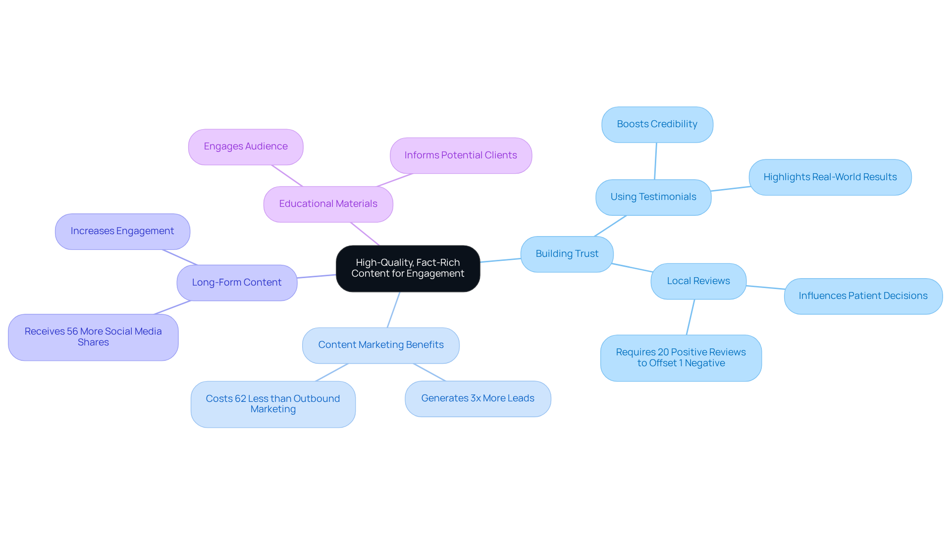 The central idea is about creating engaging content. Each branch represents a strategy or benefit, showing how they all contribute to building trust and engaging potential clients. The central idea is about creating engaging content. Each branch represents a strategy or benefit, showing how they all contribute to building trust and engaging potential clients.