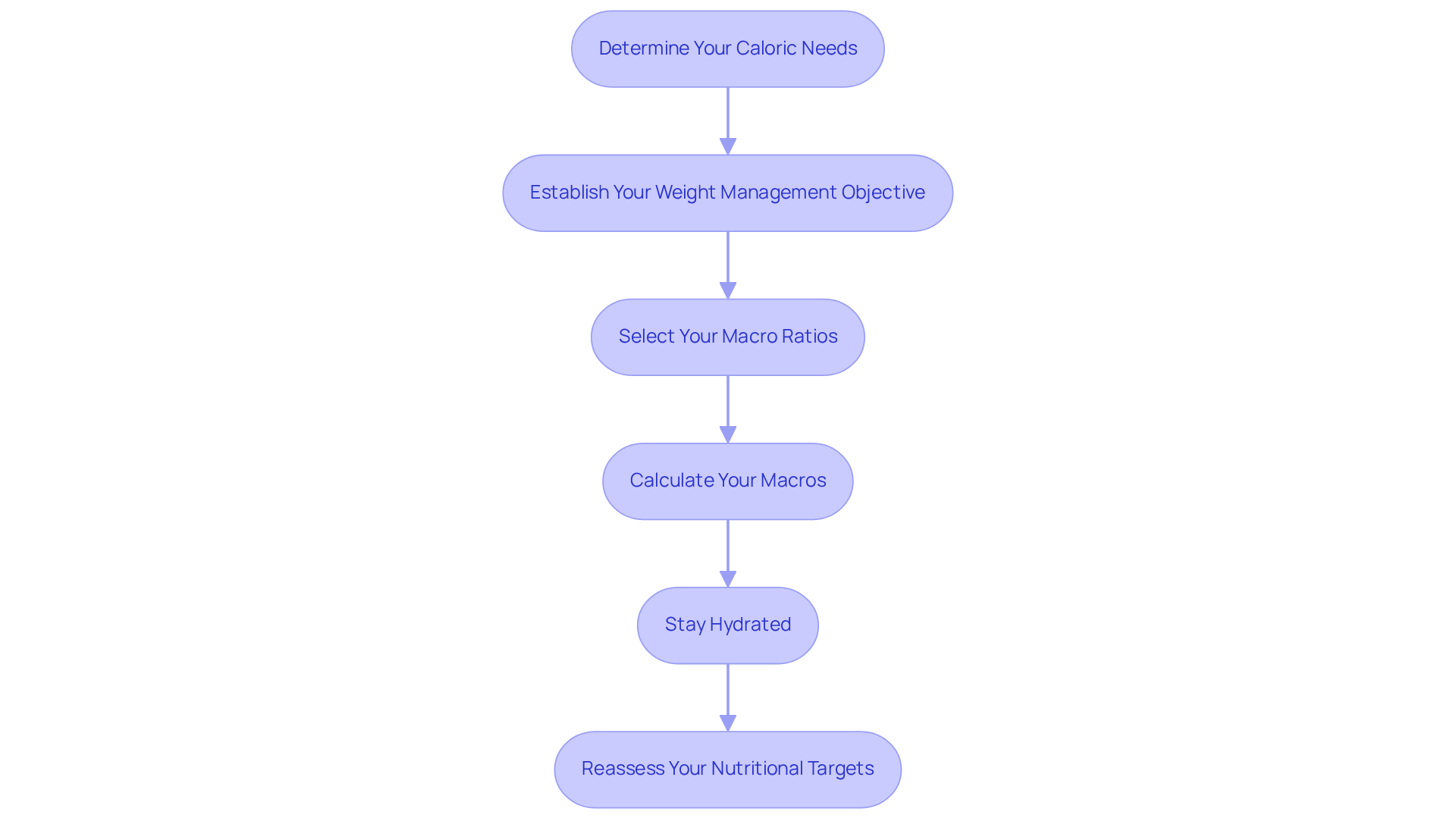 Each box represents a step in your weight loss journey. Follow the arrows to see how to progress from calculating your caloric needs to reassessing your targets. This flowchart helps you visualize the process and stay on track!