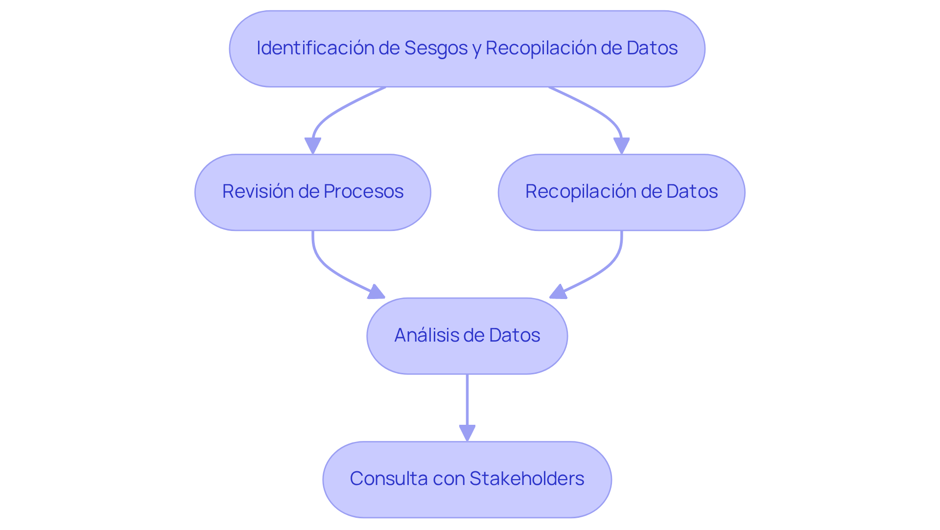 Cada cuadro representa un paso en el proceso de identificación de sesgos. Sigue las flechas para ver cómo avanzar de un paso al siguiente y asegurar una implementación efectiva.