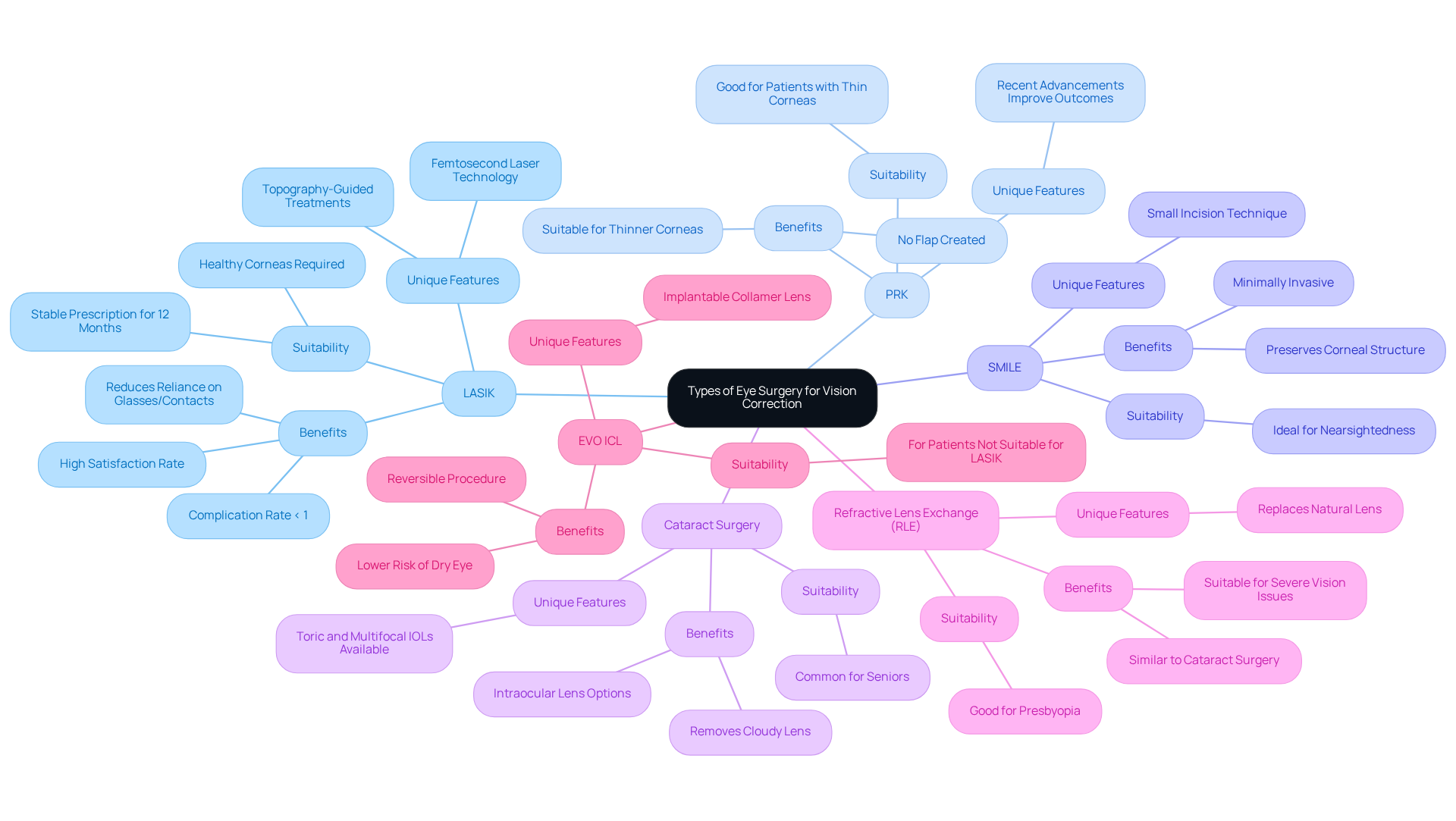 The central node represents the main topic of eye surgeries, while each branch shows a specific type of surgery. Sub-branches provide additional details about each procedure, helping you understand the options available for vision correction.