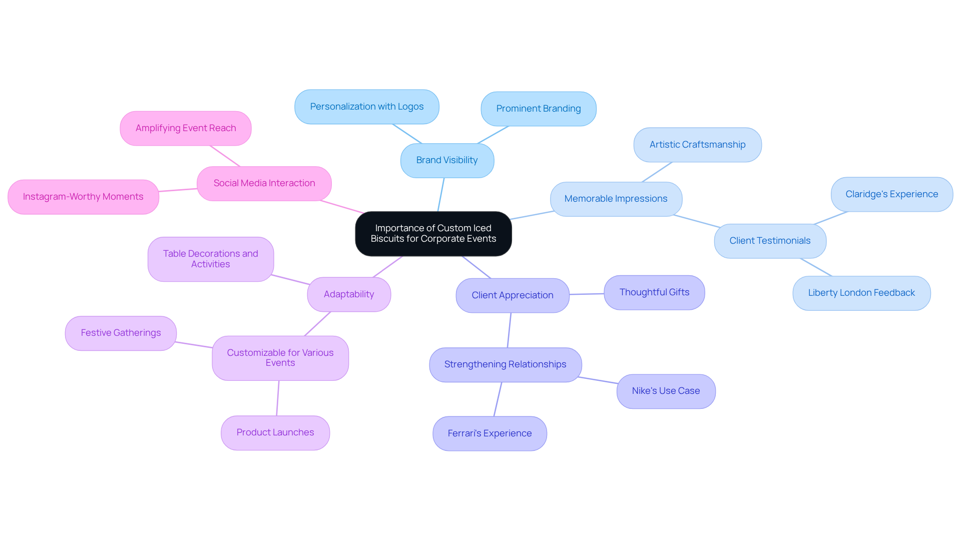 This mindmap illustrates how custom iced biscuits enhance corporate events. Each branch represents a key benefit, showing how they contribute to making gatherings memorable and impactful. Follow the branches to explore each benefit and its significance!
