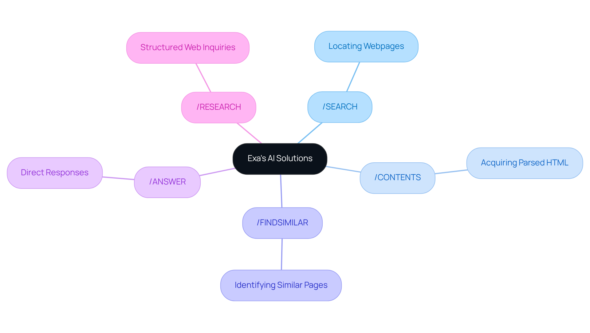 This mindmap shows how Exa's AI features work together to improve customer interactions and sales processes. Each branch represents a different feature and its role in enhancing efficiency and satisfaction.