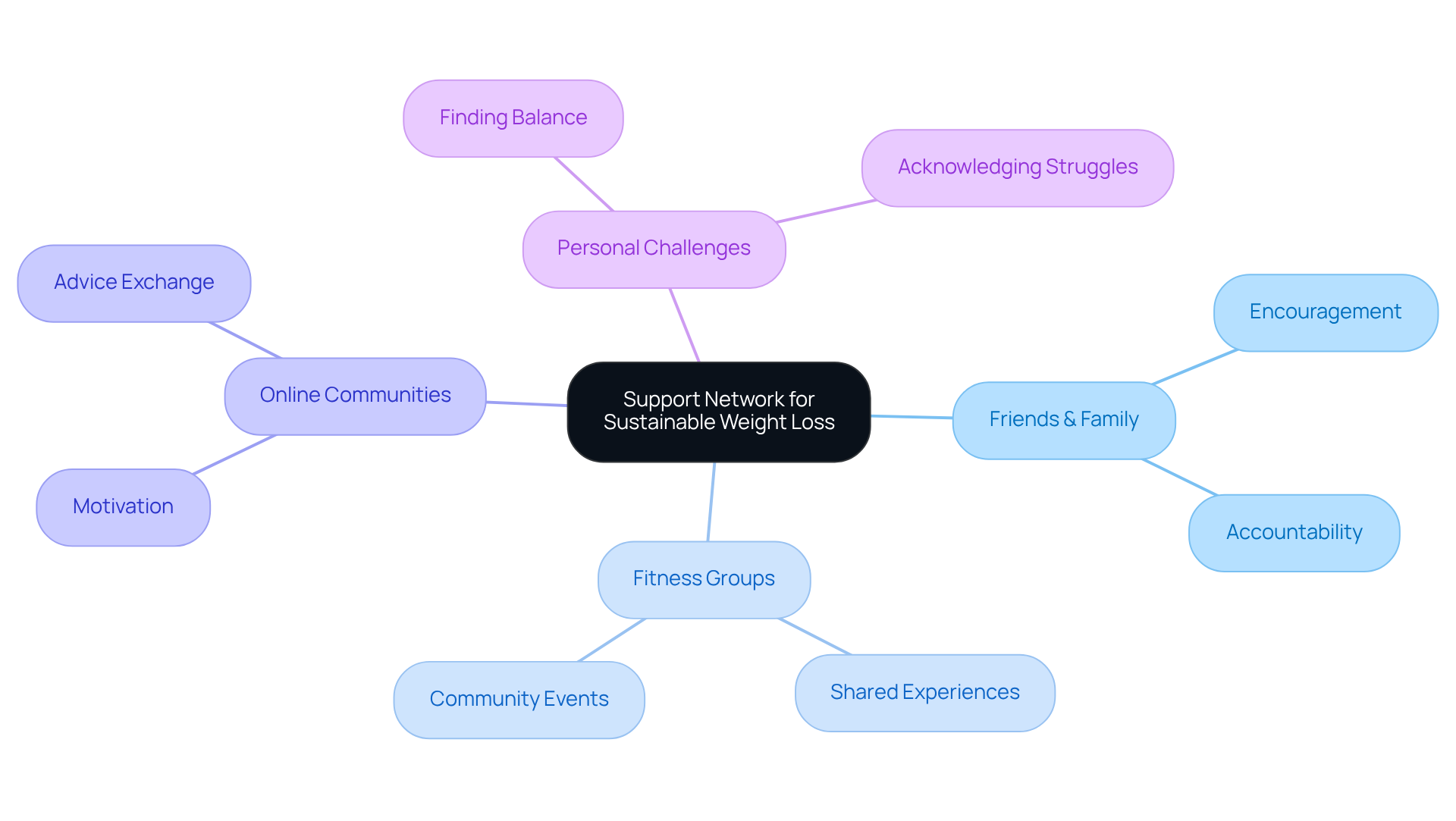 This mindmap illustrates how various elements contribute to a strong support network for weight loss. Start at the center with the main idea, then explore the branches to see how friends, groups, and personal engagement can help you on your journey.