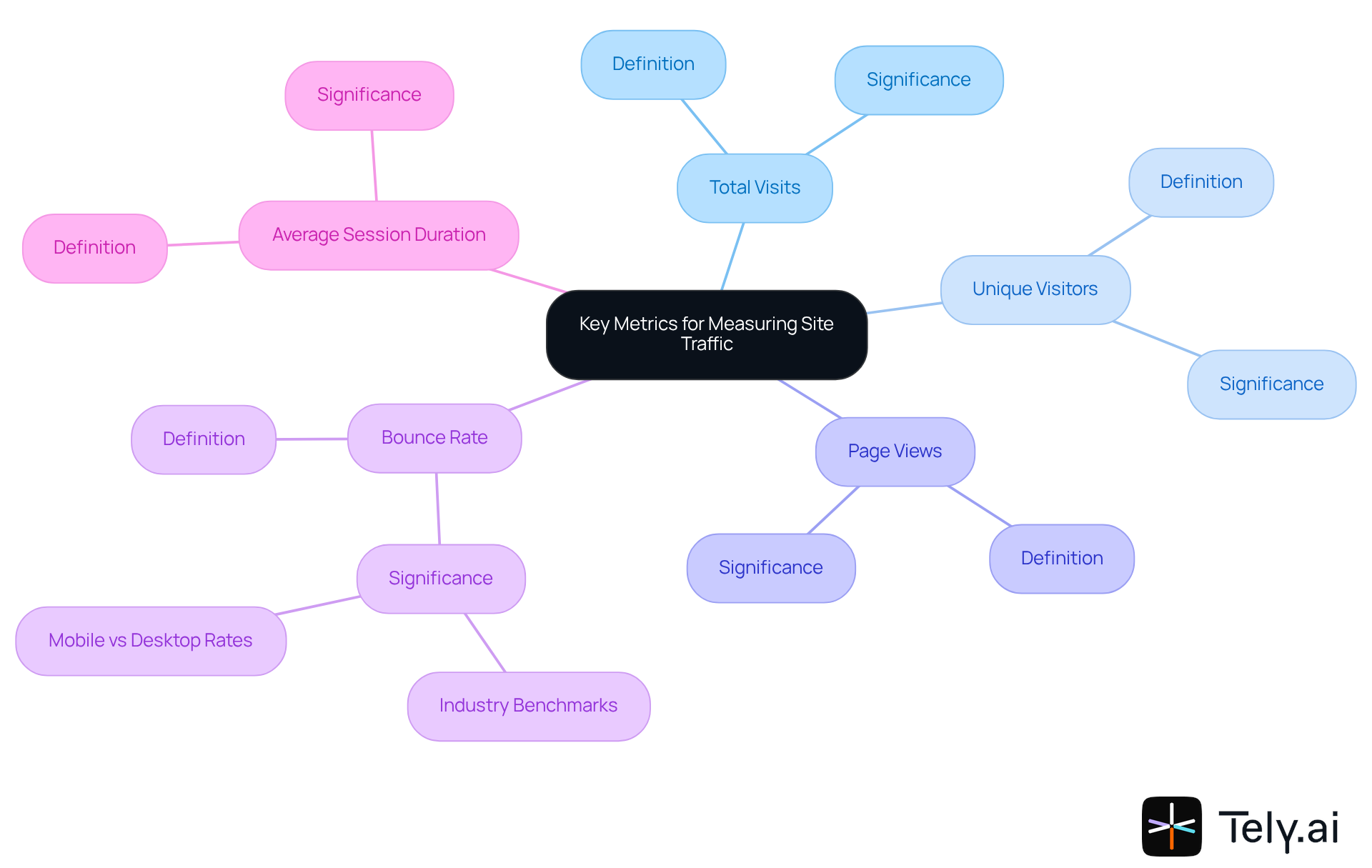 The central node represents the overall theme of site traffic metrics. Each branch represents a specific metric, and the sub-branches explain what each metric means and why it's important for understanding site performance.