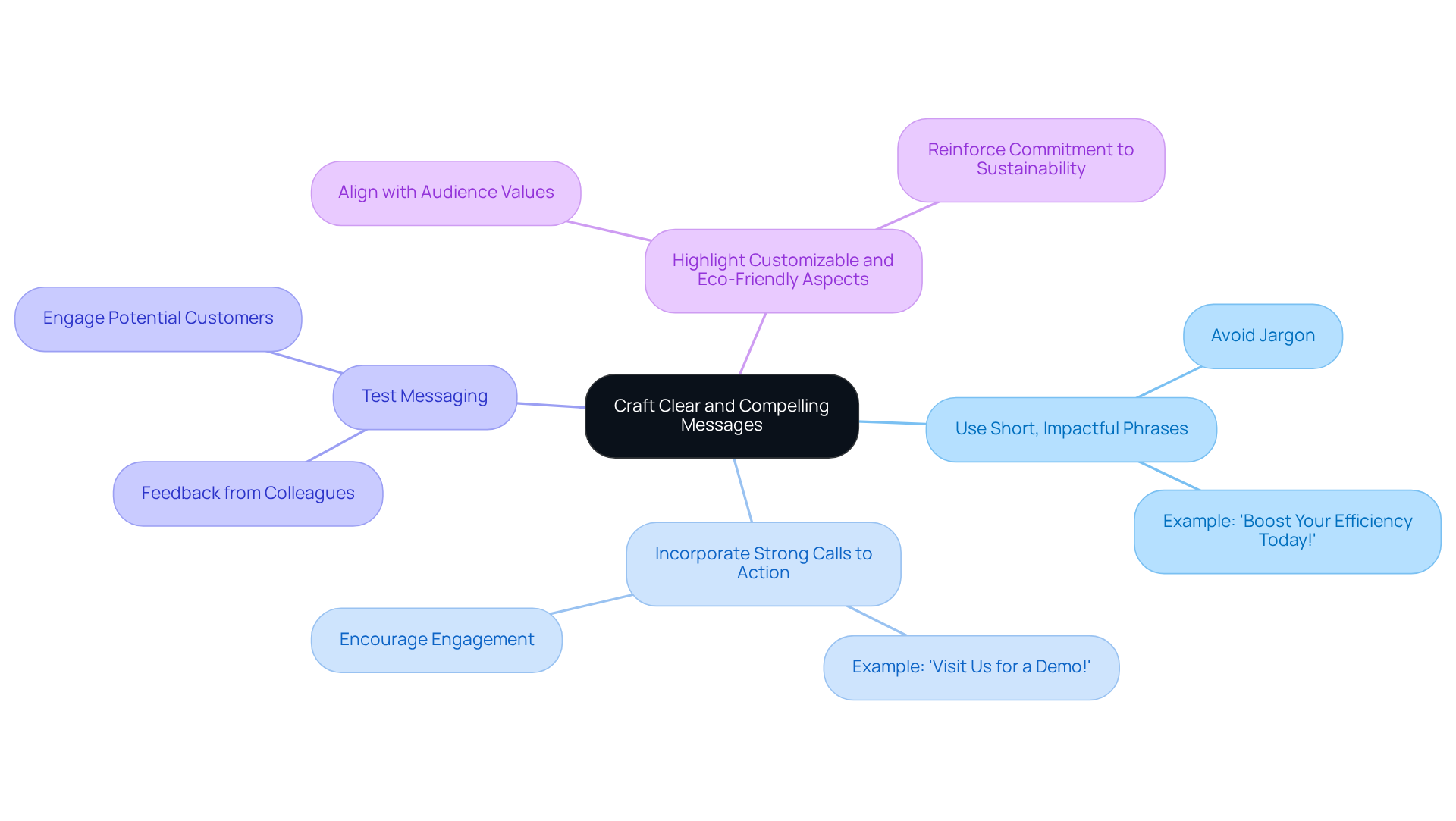 The central idea is about crafting messages for trade show signs. Each branch represents a strategy to enhance clarity and engagement, with further details available under each strategy.