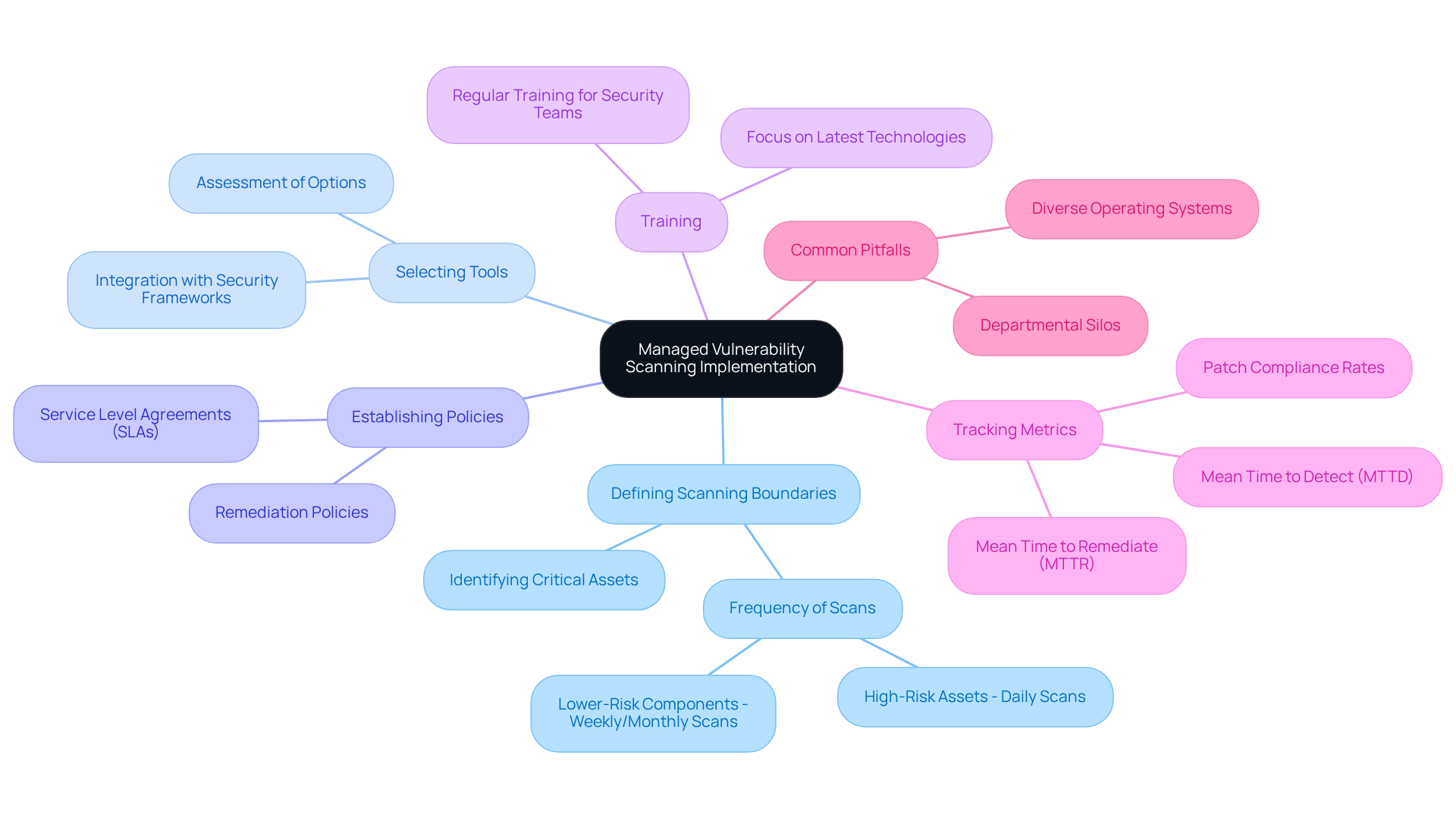 4 Best Practices for Managed Vulnerability Scanning Success – Cygnostic