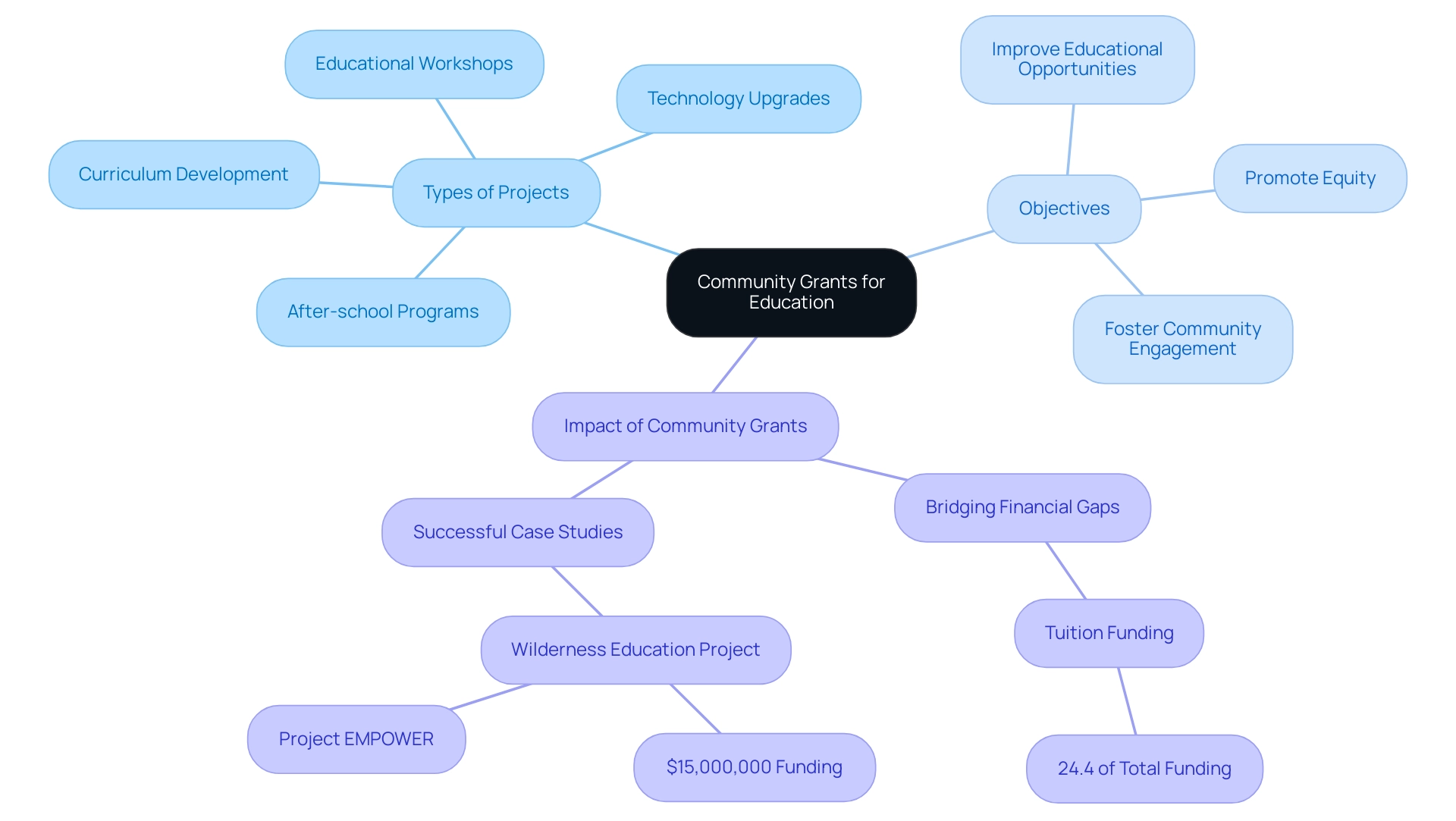 The central node represents community grants for education, with branches showing types of projects and objectives, color-coded for clarity. The central node represents community grants for education, with branches showing types of projects and objectives, color-coded for clarity.