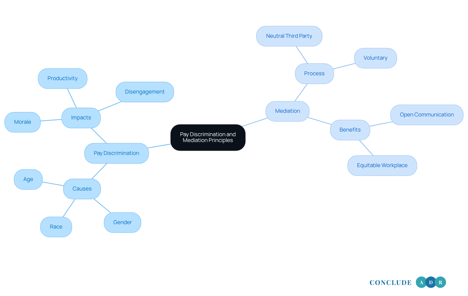 The central node represents the main topic, while the branches show the key aspects of pay discrimination and mediation. Each sub-branch provides more detail, helping you see how these concepts relate to each other. The central node represents the main topic, while the branches show the key aspects of pay discrimination and mediation. Each sub-branch provides more detail, helping you see how these concepts relate to each other.