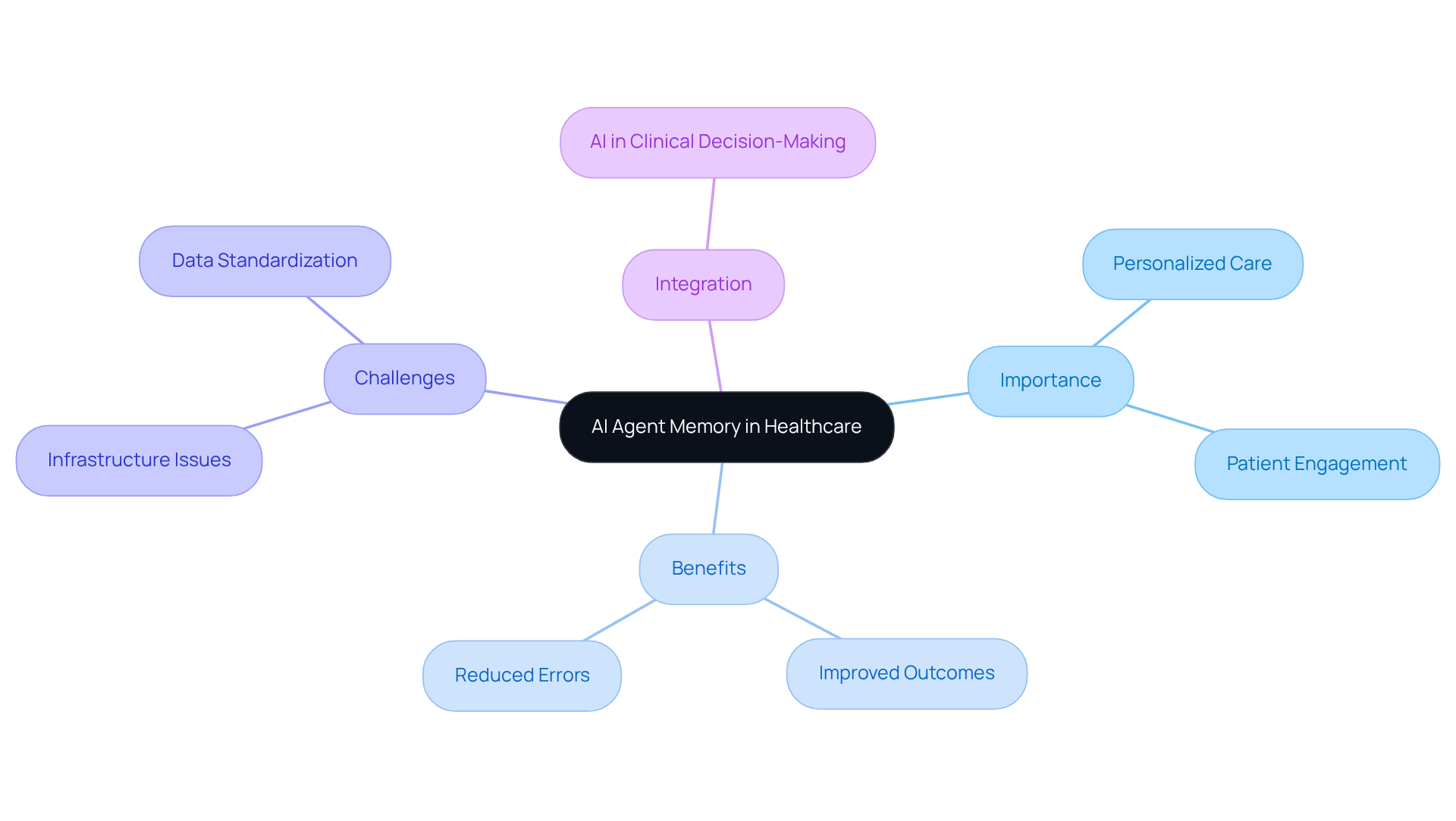 The center represents the main idea of AI agent memory, while the branches show its importance, benefits, challenges, and how it can be integrated into healthcare. Each branch highlights key points that contribute to understanding this concept.