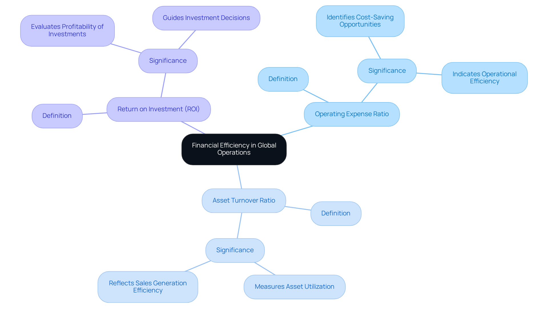The central node represents the main concept of financial efficiency, while the branches illustrate key metrics that help assess and improve this efficiency. Each metric is connected to its implications for financial performance. The central node represents the main concept of financial efficiency, while the branches illustrate key metrics that help assess and improve this efficiency. Each metric is connected to its implications for financial performance.