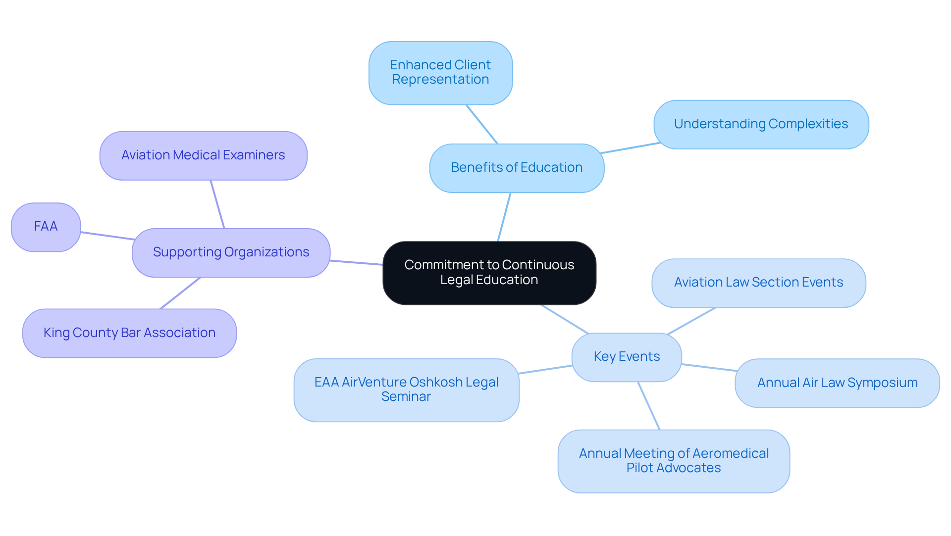 This mindmap shows how continuous legal education supports flight school crash attorneys. Start at the center with the main commitment, then explore the benefits, key events, and organizations that help lawyers stay informed and effective for their clients.