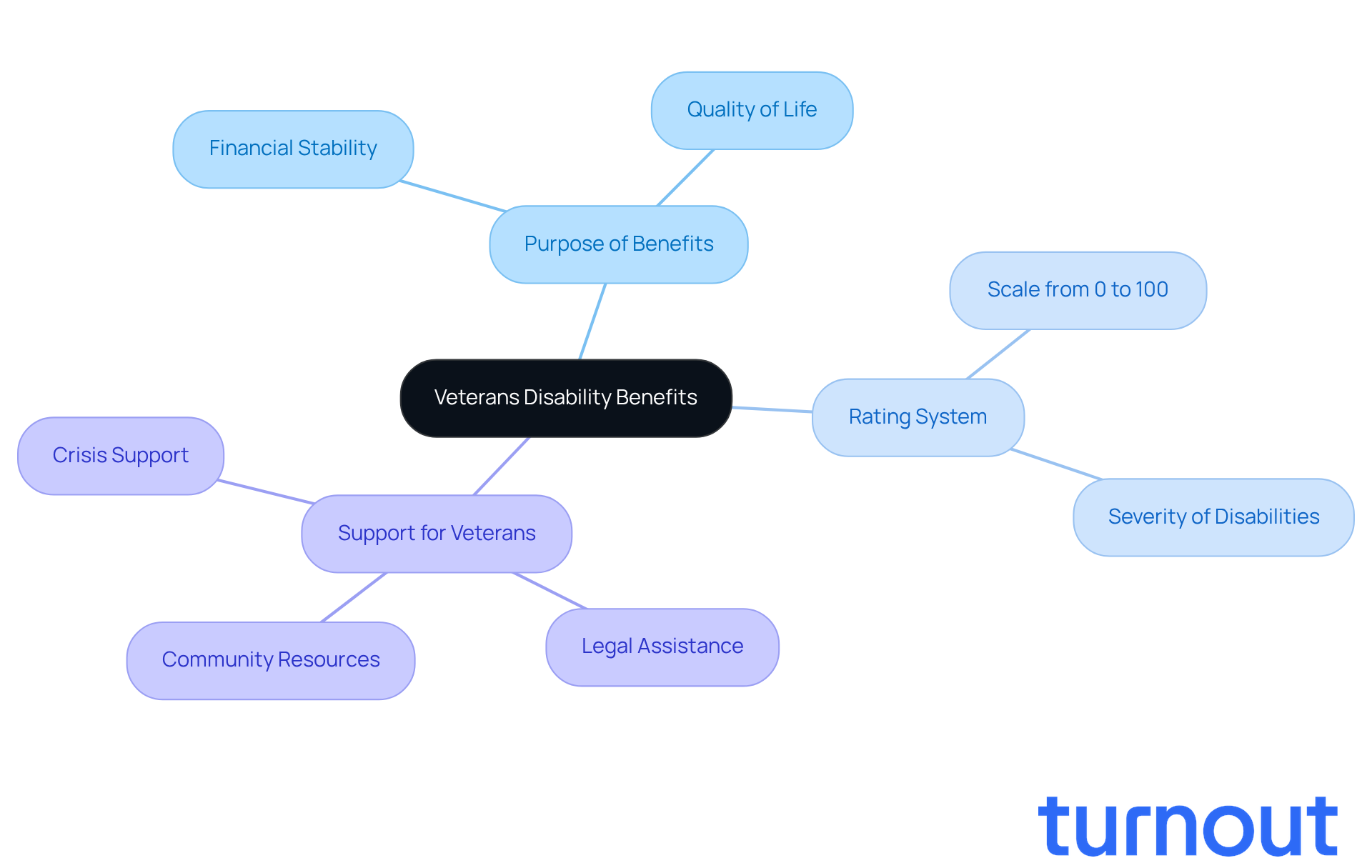 Start at the center with the main topic of Veterans Disability Benefits, then follow the branches to explore the purpose, rating system, and support available for veterans. Each branch represents a key aspect of the benefits, helping you understand how they work together.