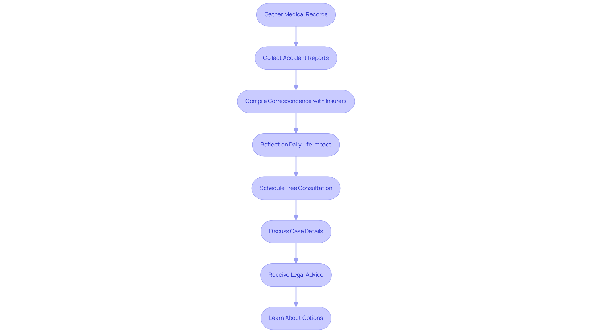 This flowchart guides you through what to do before and during your meeting with an attorney. Follow the steps for preparation to ensure you have all necessary information, and then see how the consultation unfolds in order.