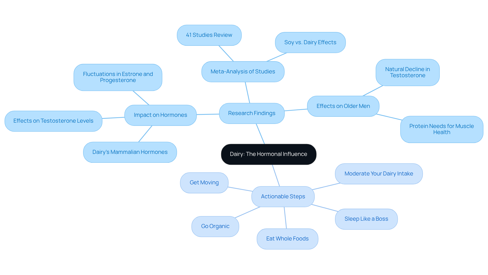 The central node represents the main topic, while the branches show research insights and practical steps you can take to manage your hormonal health. Follow the branches to see how each part connects to the overall theme.