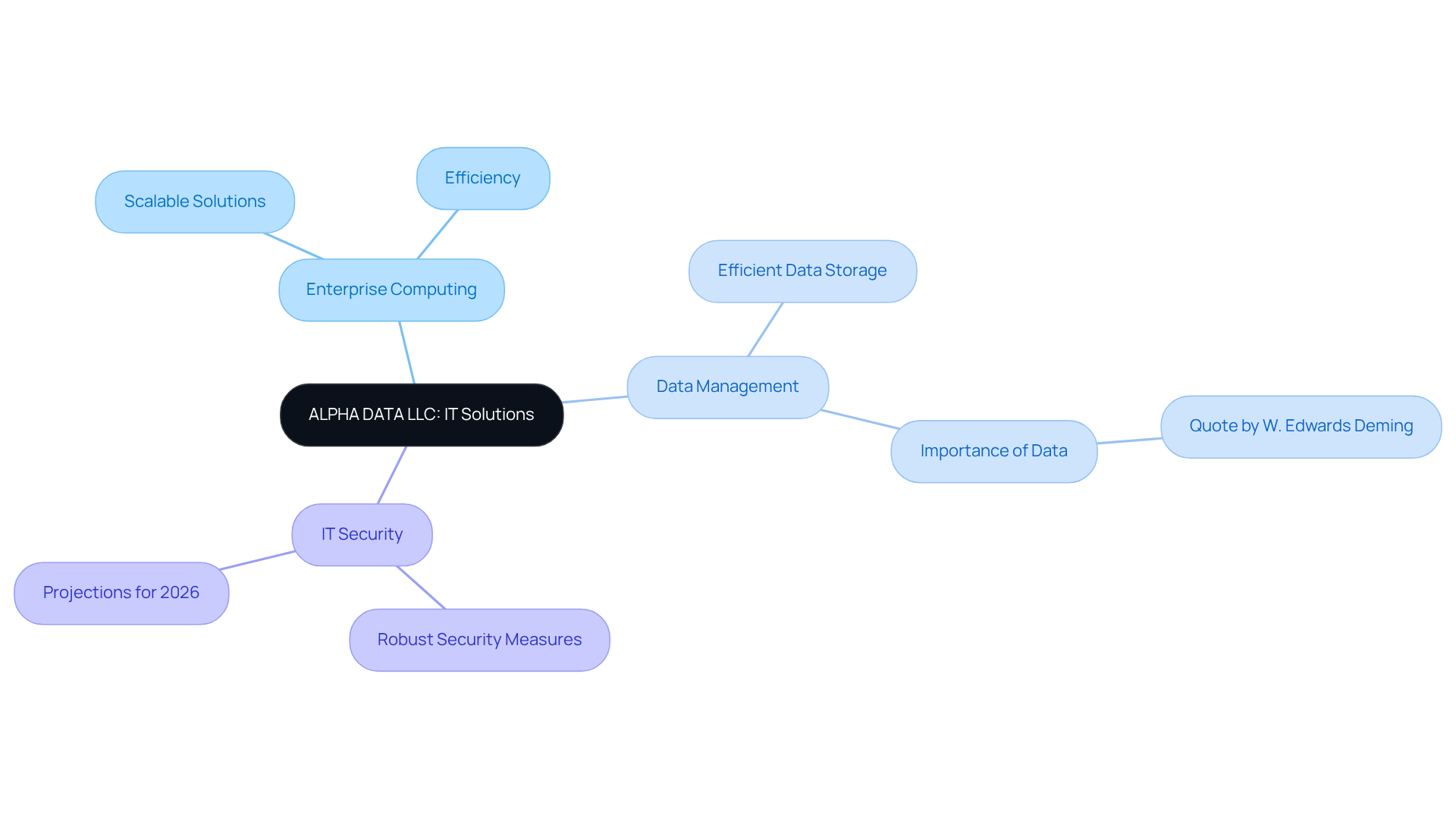 The central node represents ALPHA DATA LLC, while the branches show their main service areas. Each sub-point provides additional details or quotes that emphasize the importance of these services.