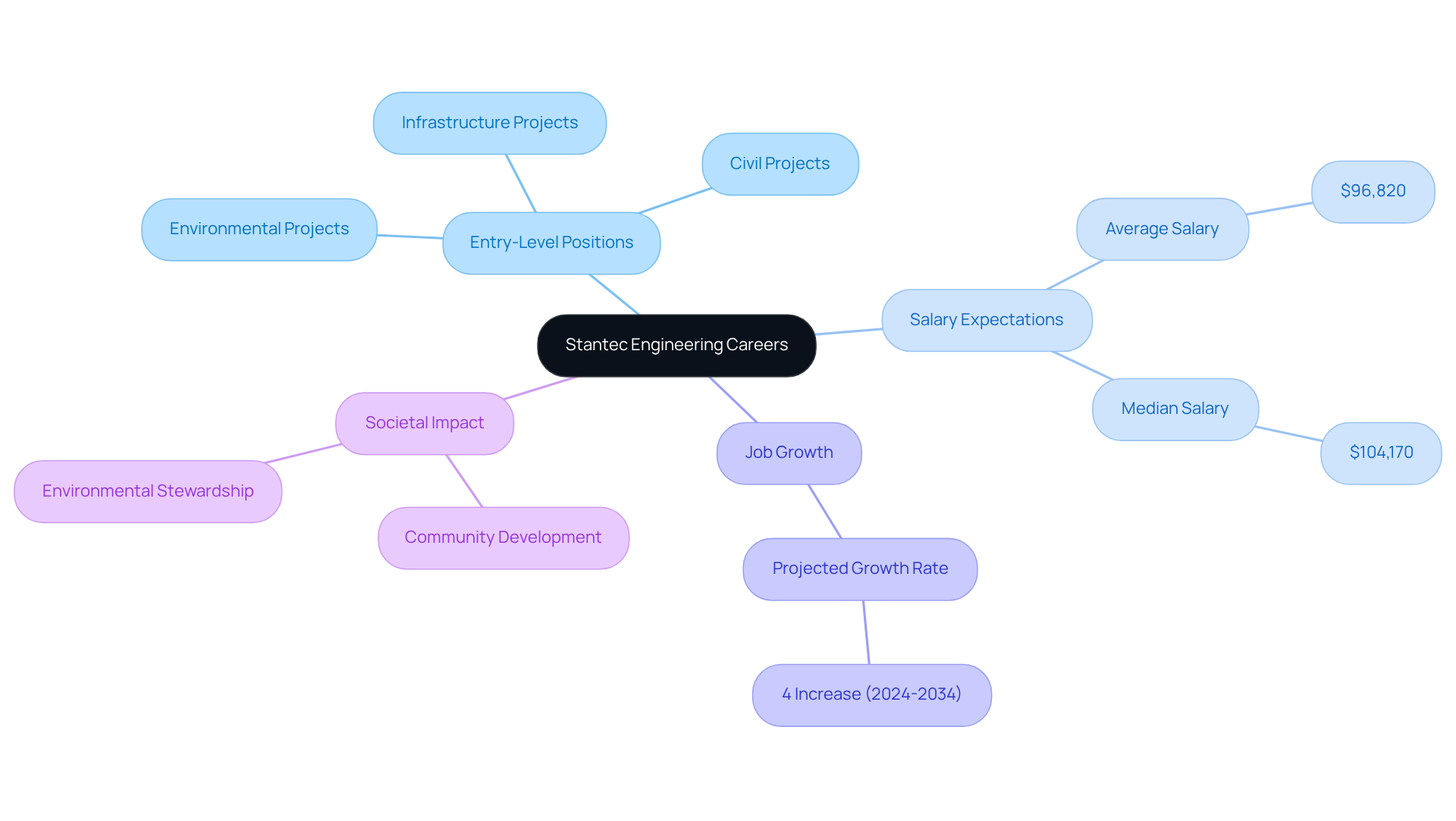 This mindmap shows how different aspects of engineering careers at Stantec connect. Start at the center with the main theme, then explore each branch to see details about job roles, salaries, growth projections, and their impact on society. This mindmap shows how different aspects of engineering careers at Stantec connect. Start at the center with the main theme, then explore each branch to see details about job roles, salaries, growth projections, and their impact on society.