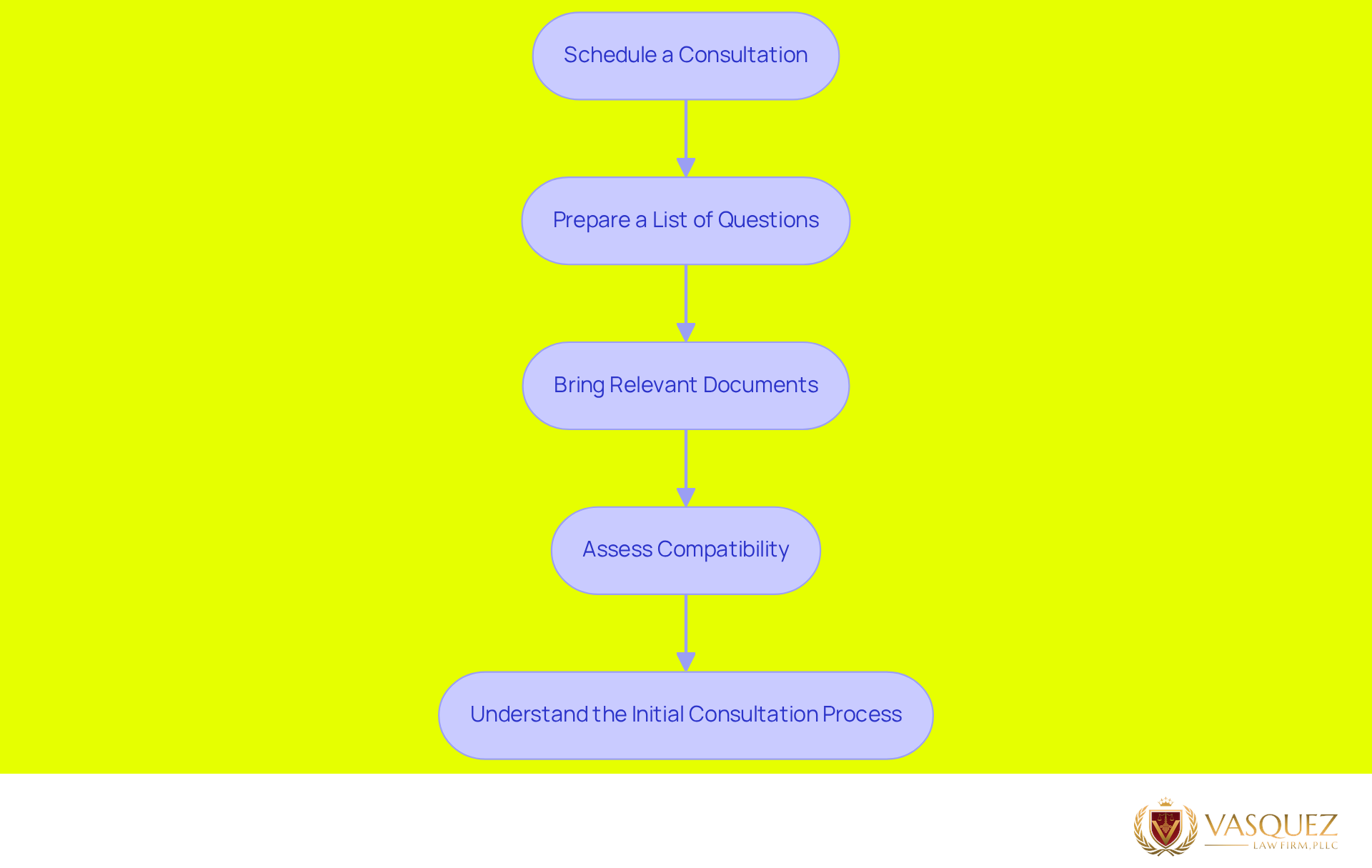 This flowchart guides you through the steps to prepare for your lawyer consultation. Start at the top and follow the arrows down to see what you need to do at each stage. Each box represents an important action to take, ensuring you're ready to find the right attorney for your case.