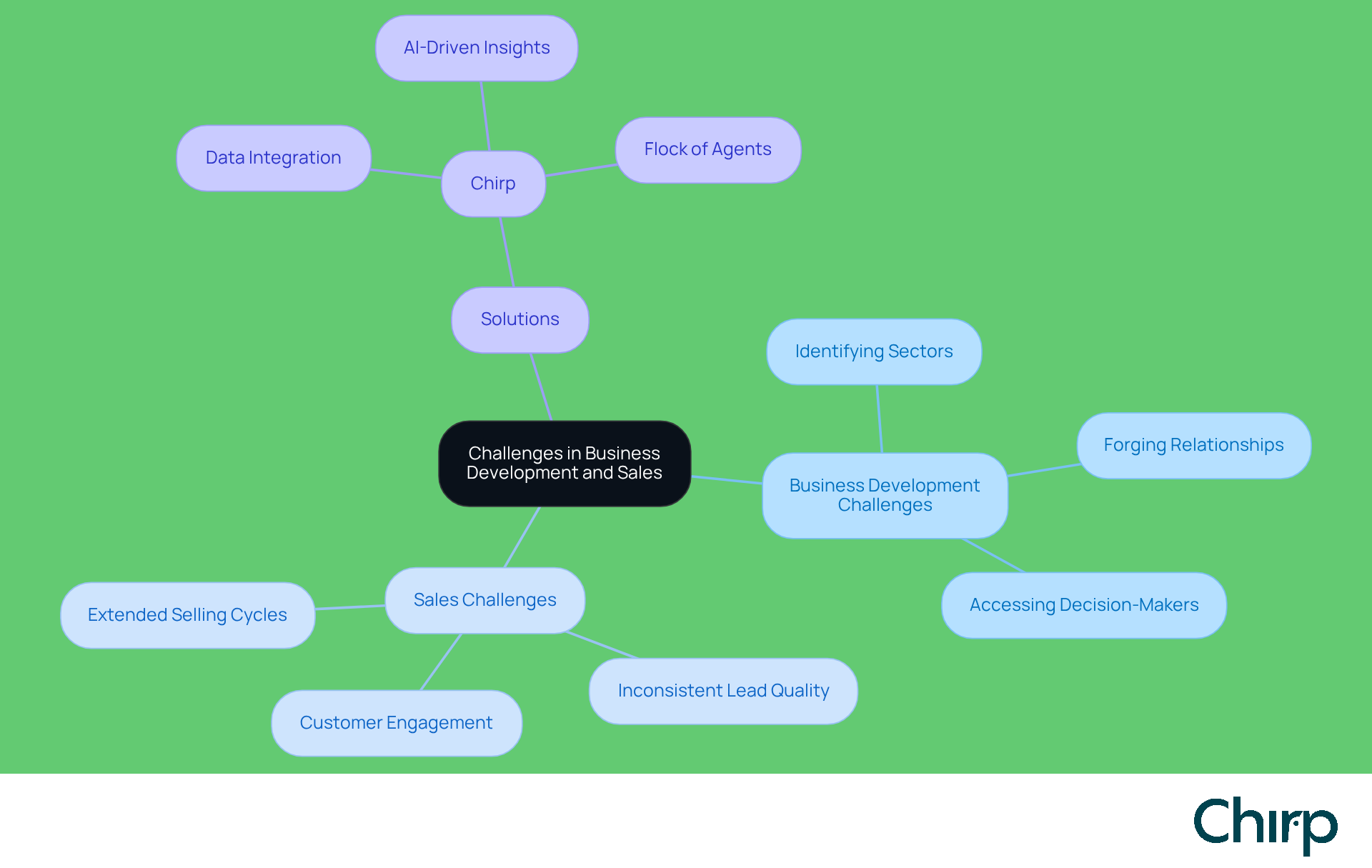 The central node represents the overall topic, while the branches show specific challenges faced by business development and sales teams. The solutions branch highlights how Chirp can help address these challenges.