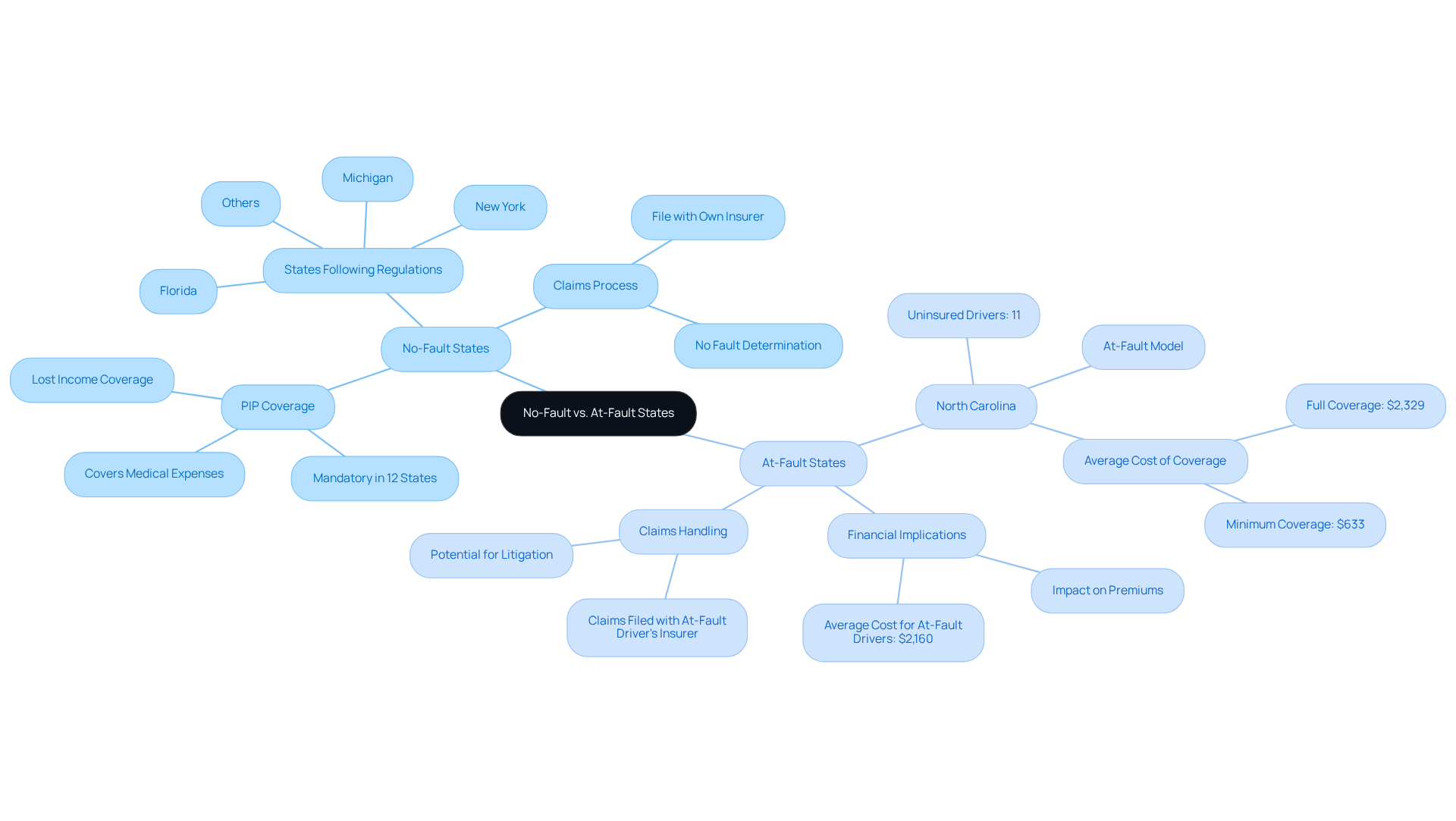 The central node represents the main topic, while the branches show the differences between no-fault and at-fault systems. Each sub-branch provides specific details, helping you understand how these systems work and their implications for drivers.
