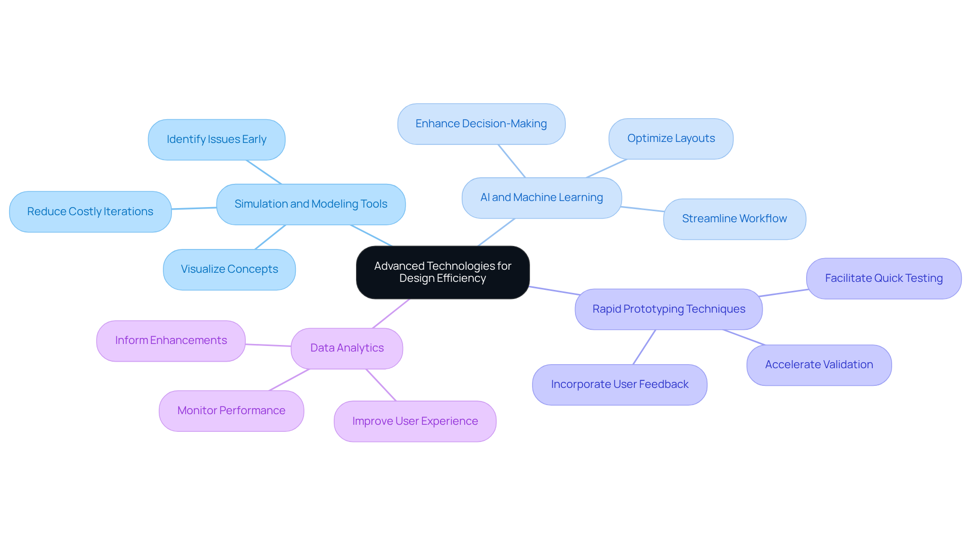 The center represents the main theme, while the branches show specific technologies and their advantages. Follow the branches to understand how each technology contributes to design efficiency.