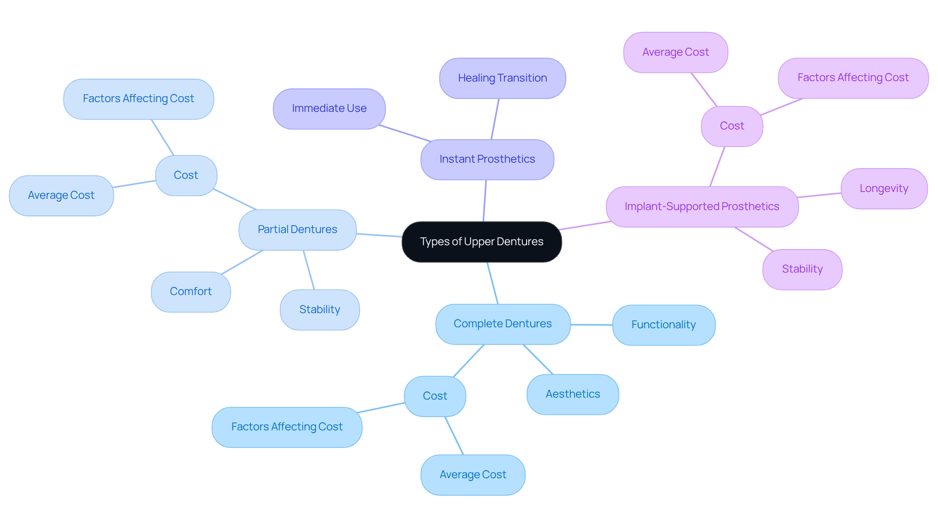 Start in the center with the main topic of upper dentures. Each branch represents a different type of denture, and the sub-branches explain what makes each type unique and beneficial.