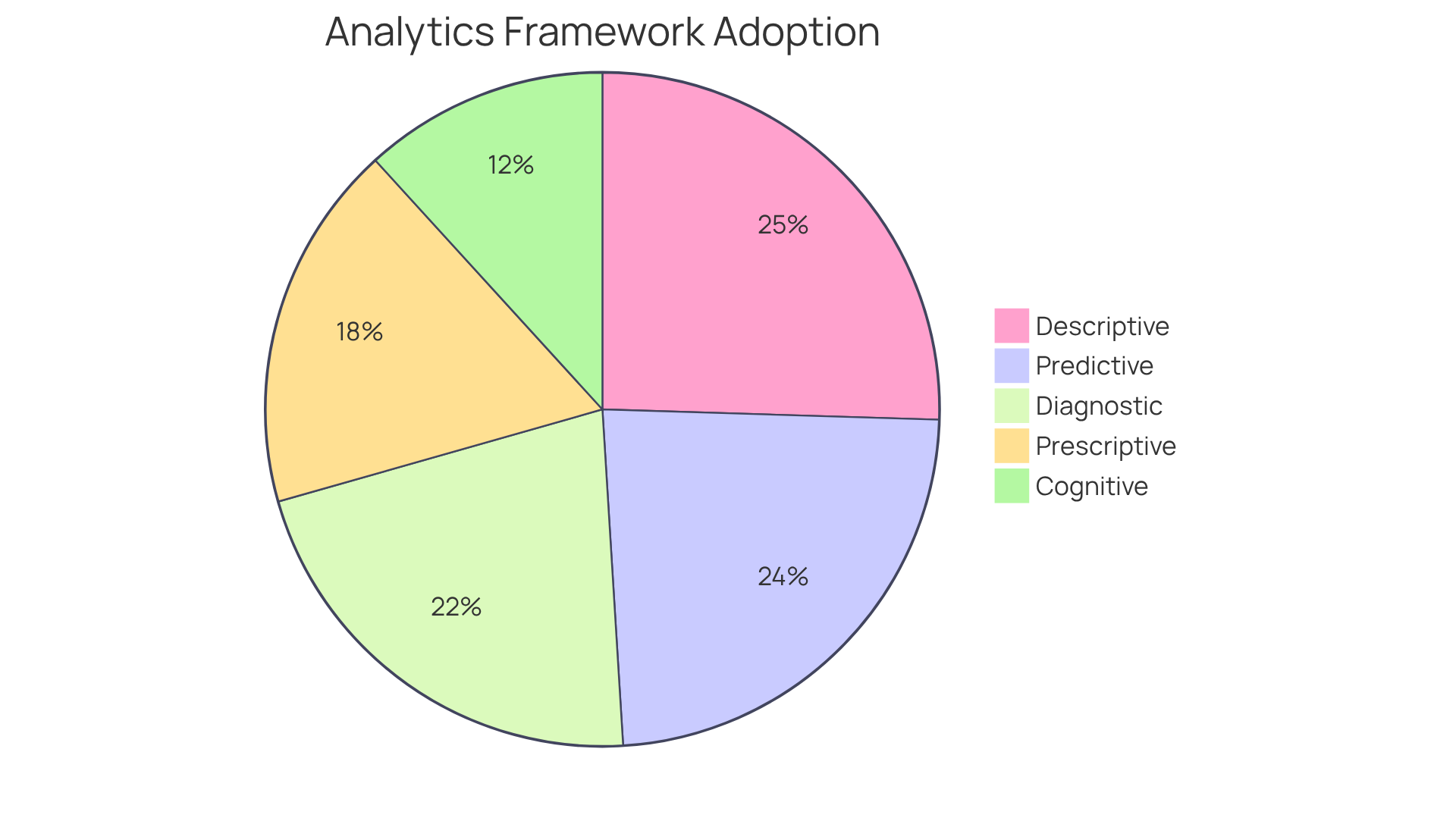 Each slice of the pie shows the percentage of organizations using that type of analytics framework. The larger the slice, the more organizations have adopted that framework.