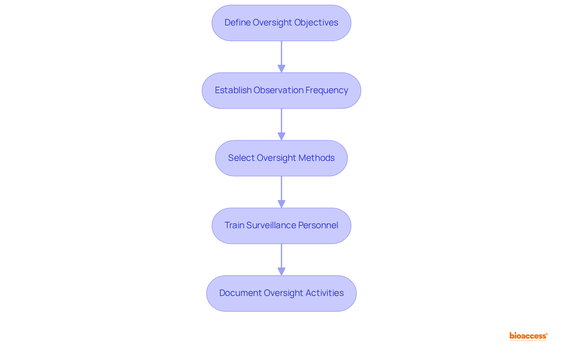 Each box outlines a specific step in the monitoring process. Follow the arrows to see how each step leads to the next, ensuring a thorough and compliant trial oversight.