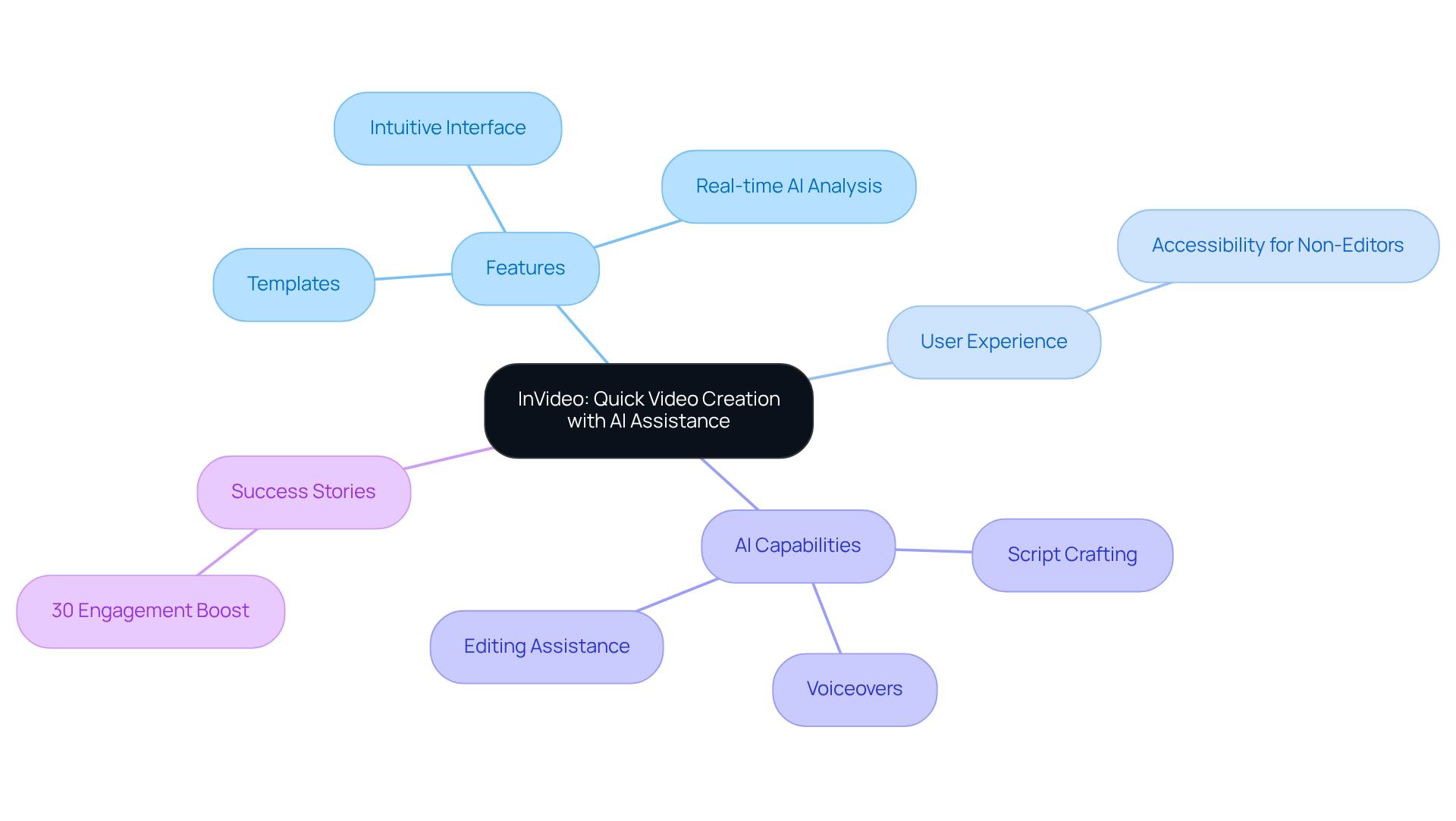 The central node represents InVideo, while the branches show its key features and benefits. Each sub-branch provides more detail, helping you understand how InVideo supports content creators in their video production efforts.