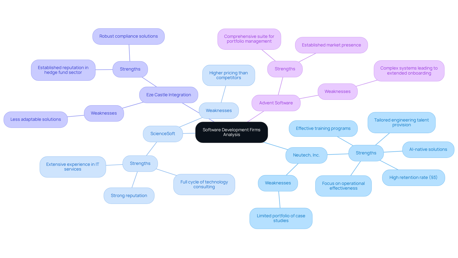 This mindmap shows the strengths and weaknesses of leading software development firms. Each firm is represented as a branch, with strengths and weaknesses listed underneath. This layout helps you quickly compare how each firm performs in key areas.
